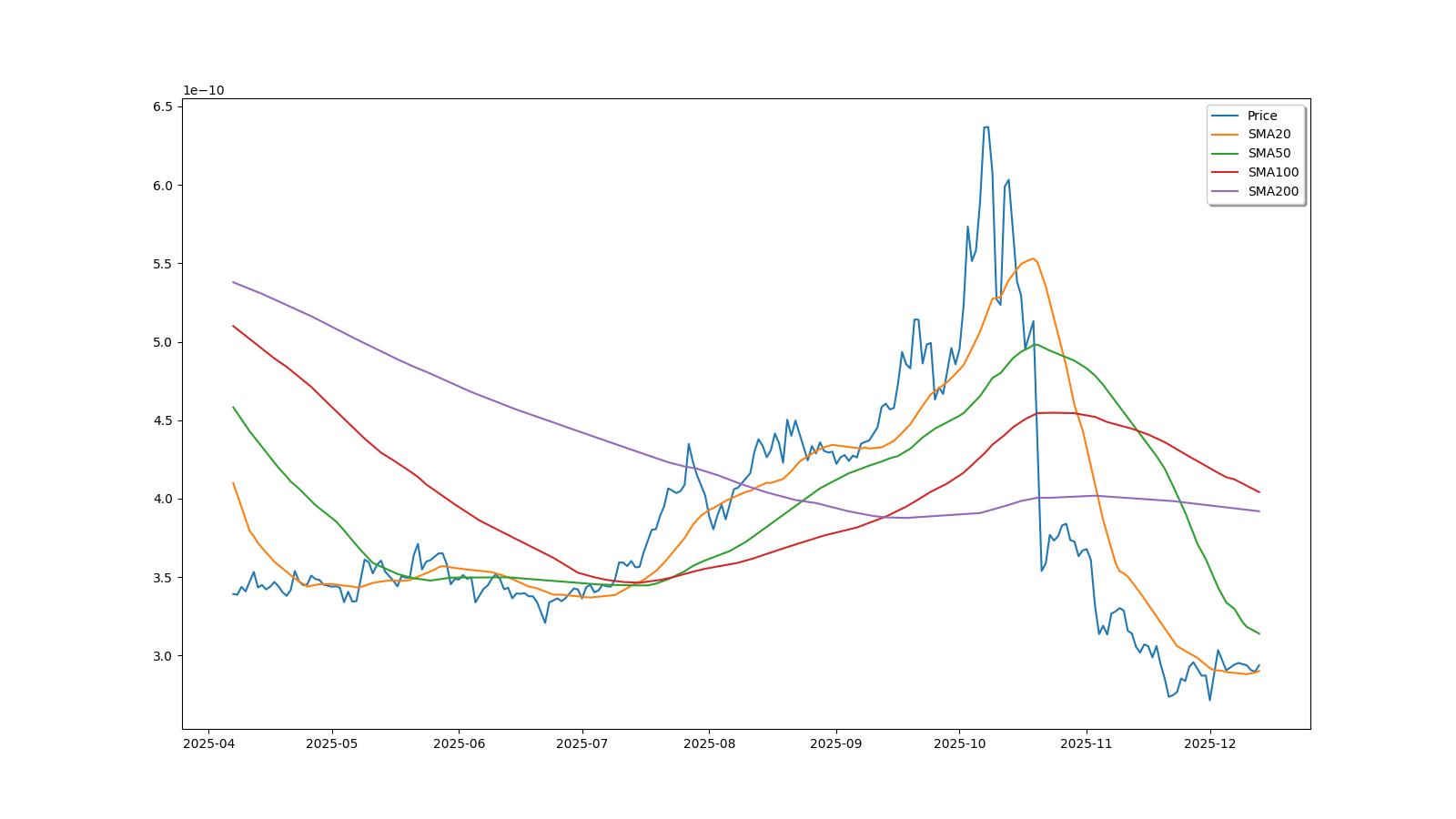 Shib Army Simple Moving Averages