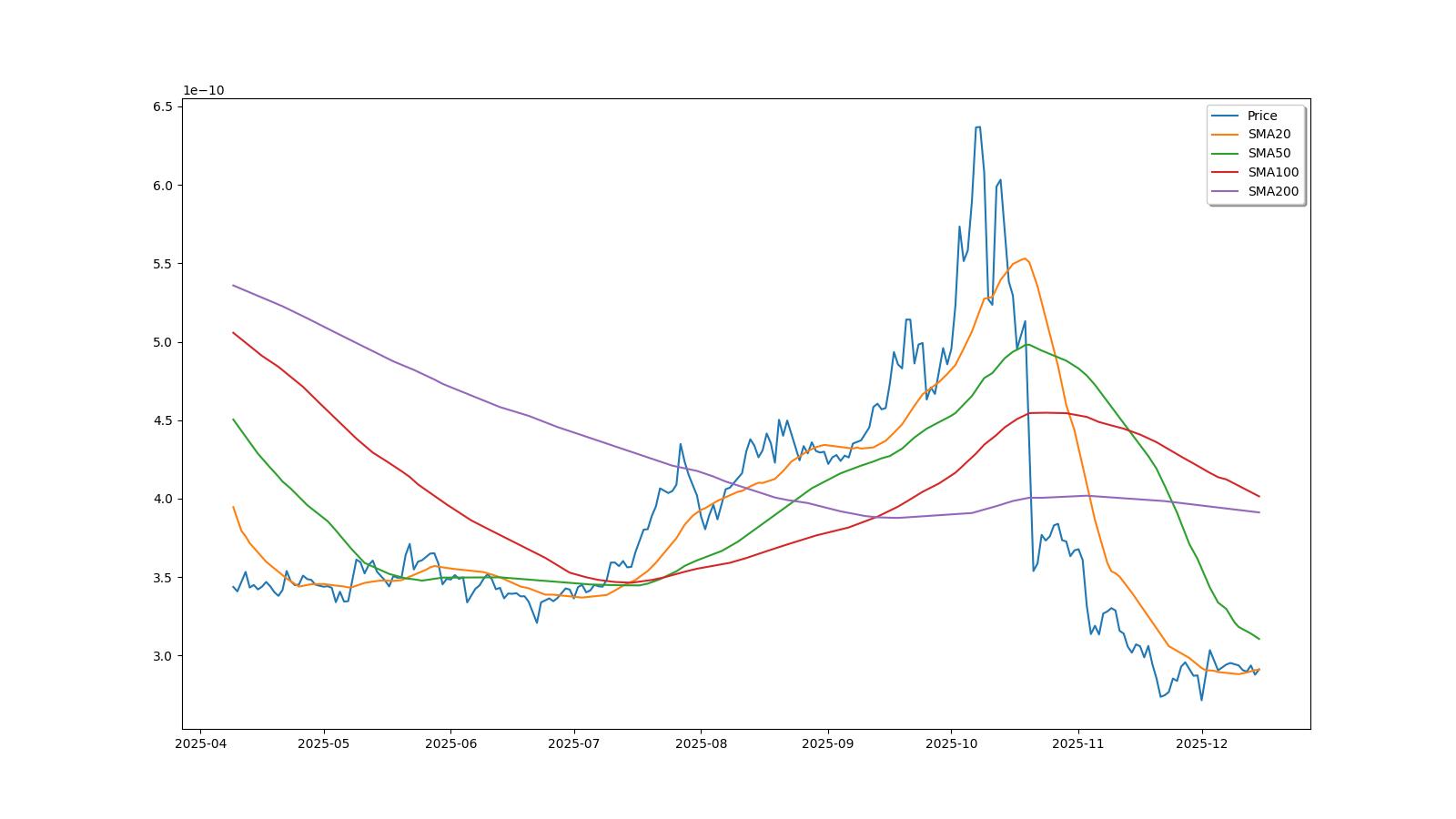 Shib Army Simple Moving Averages