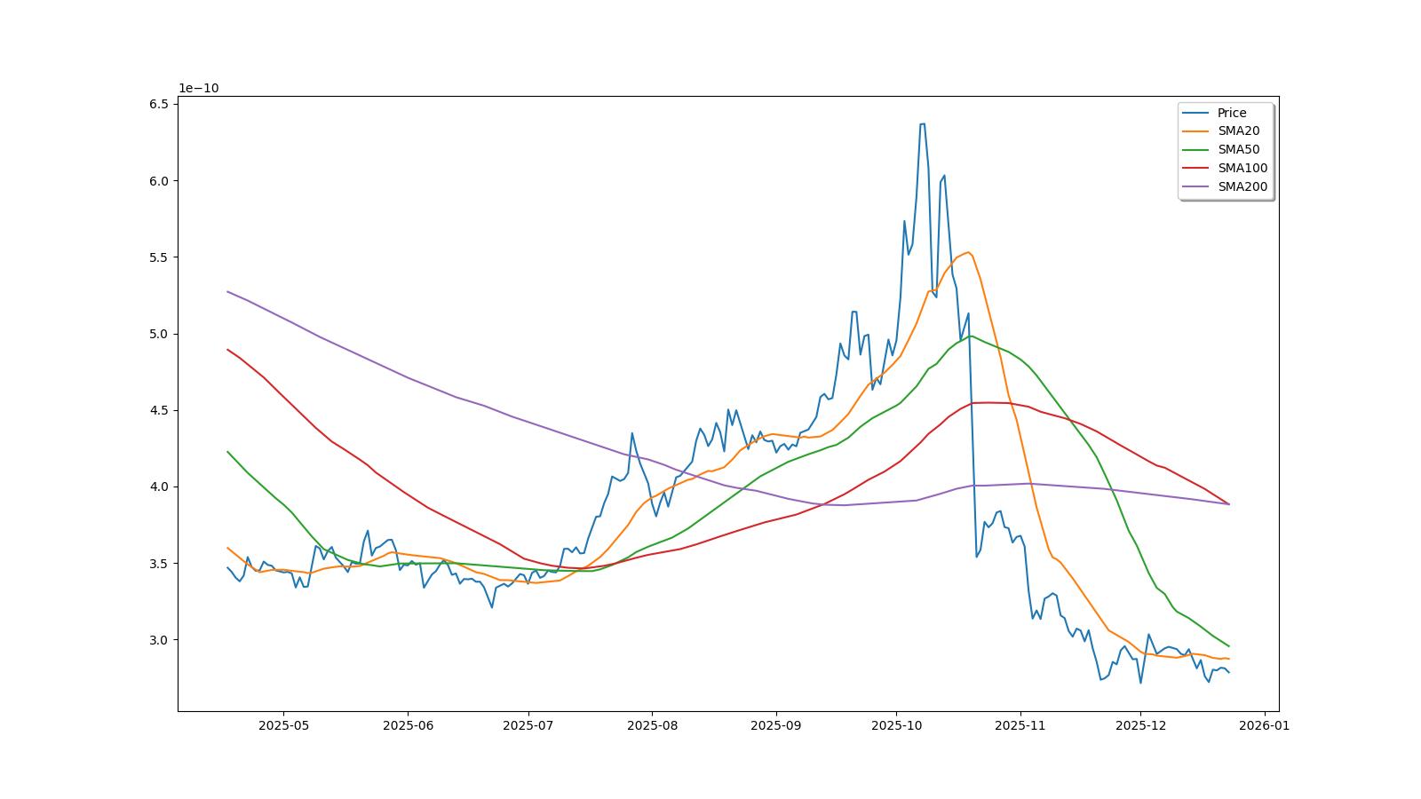 Shib Army Simple Moving Averages
