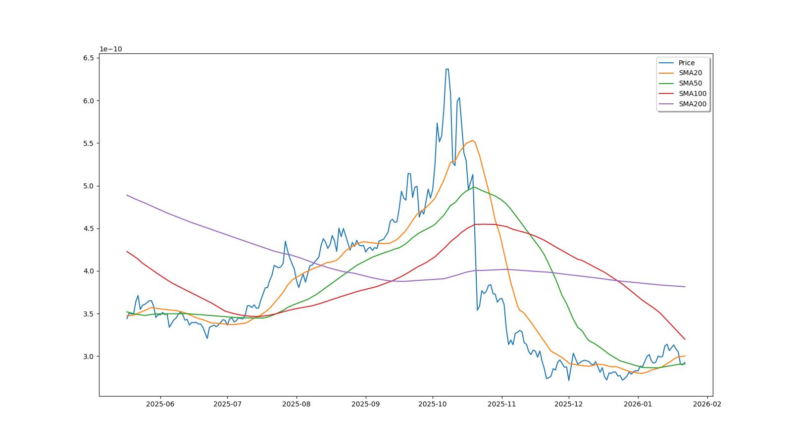 Shib Army Simple Moving Averages