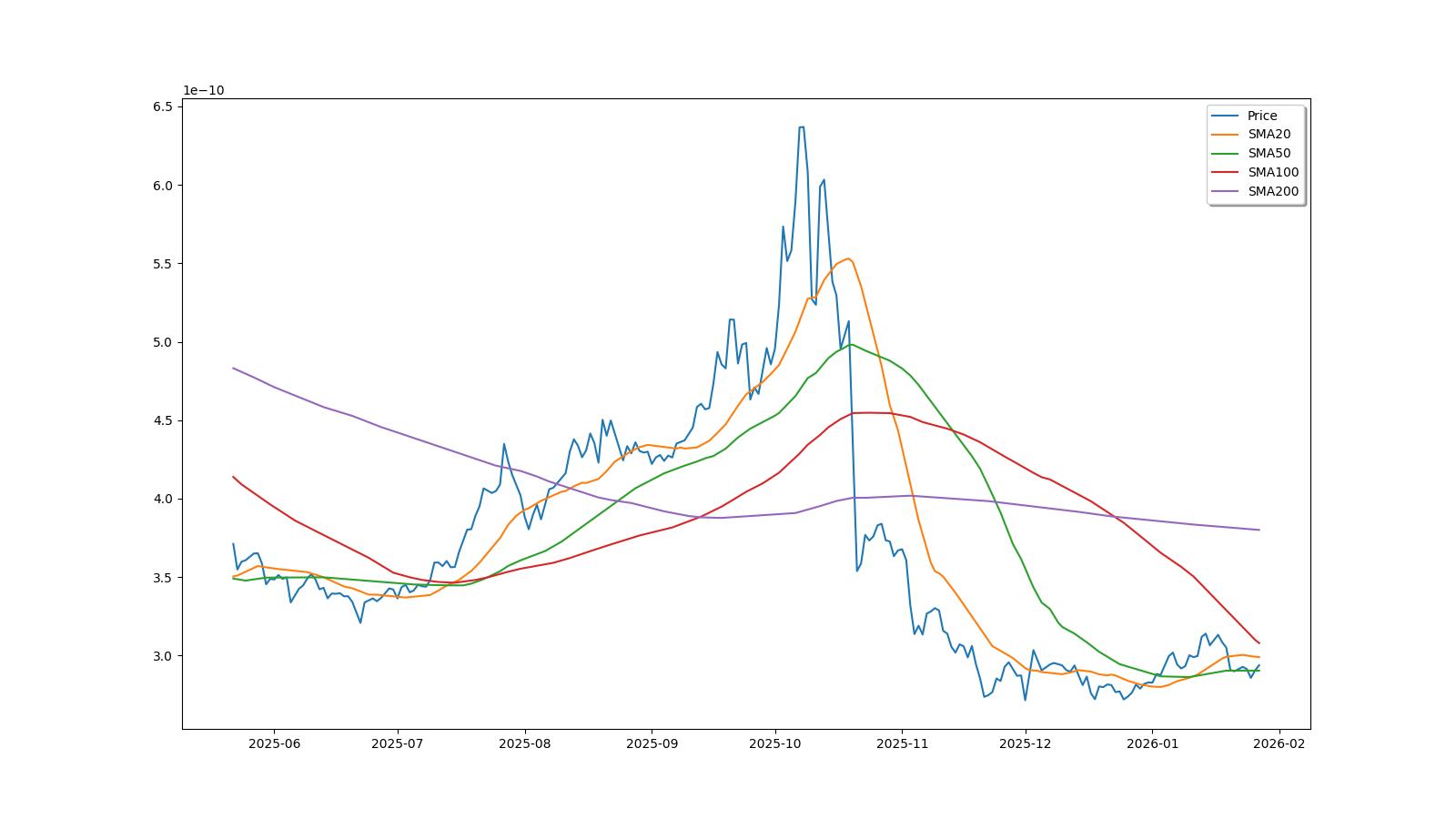 Shib Army Simple Moving Averages