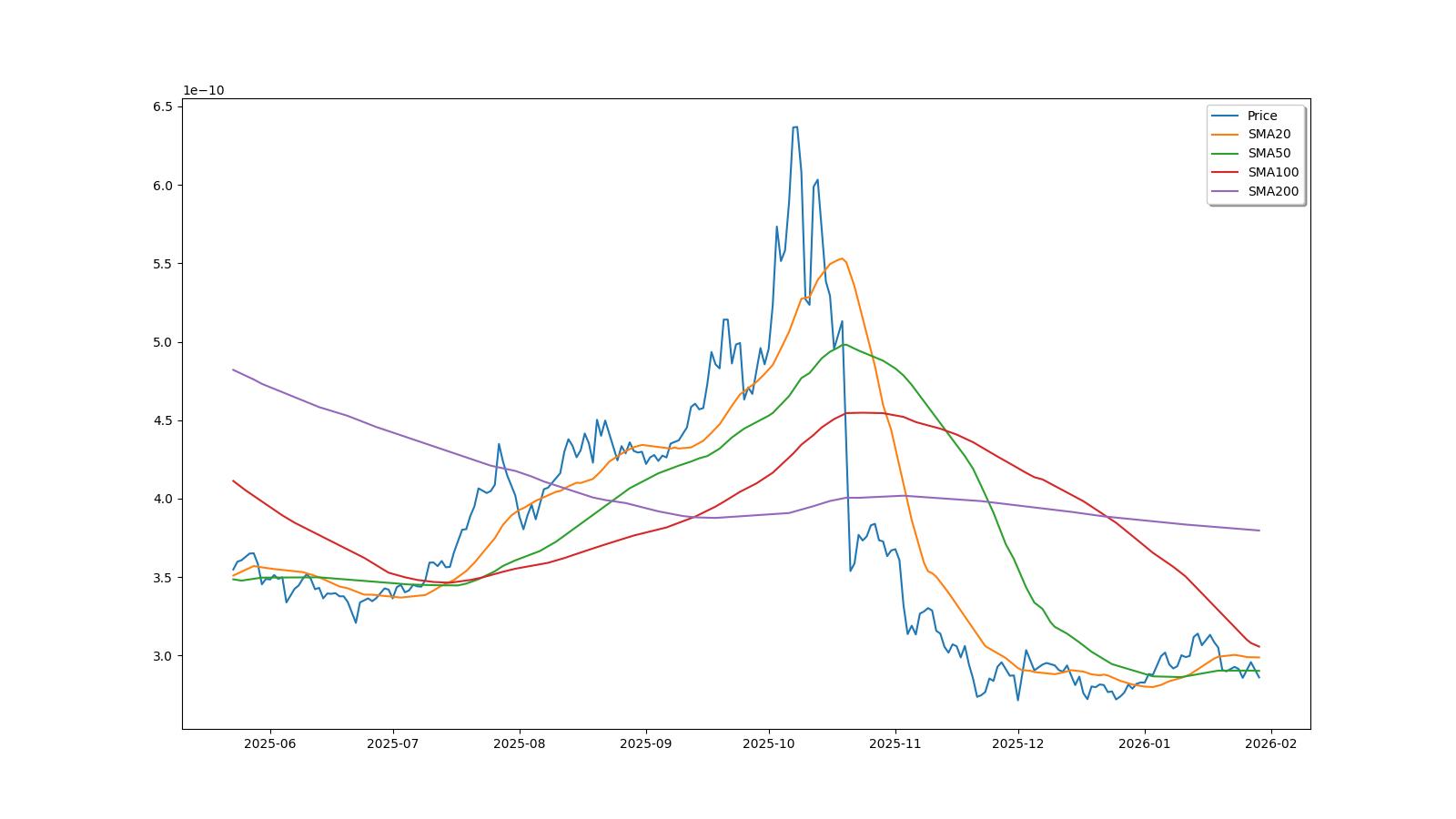 Shib Army Simple Moving Averages