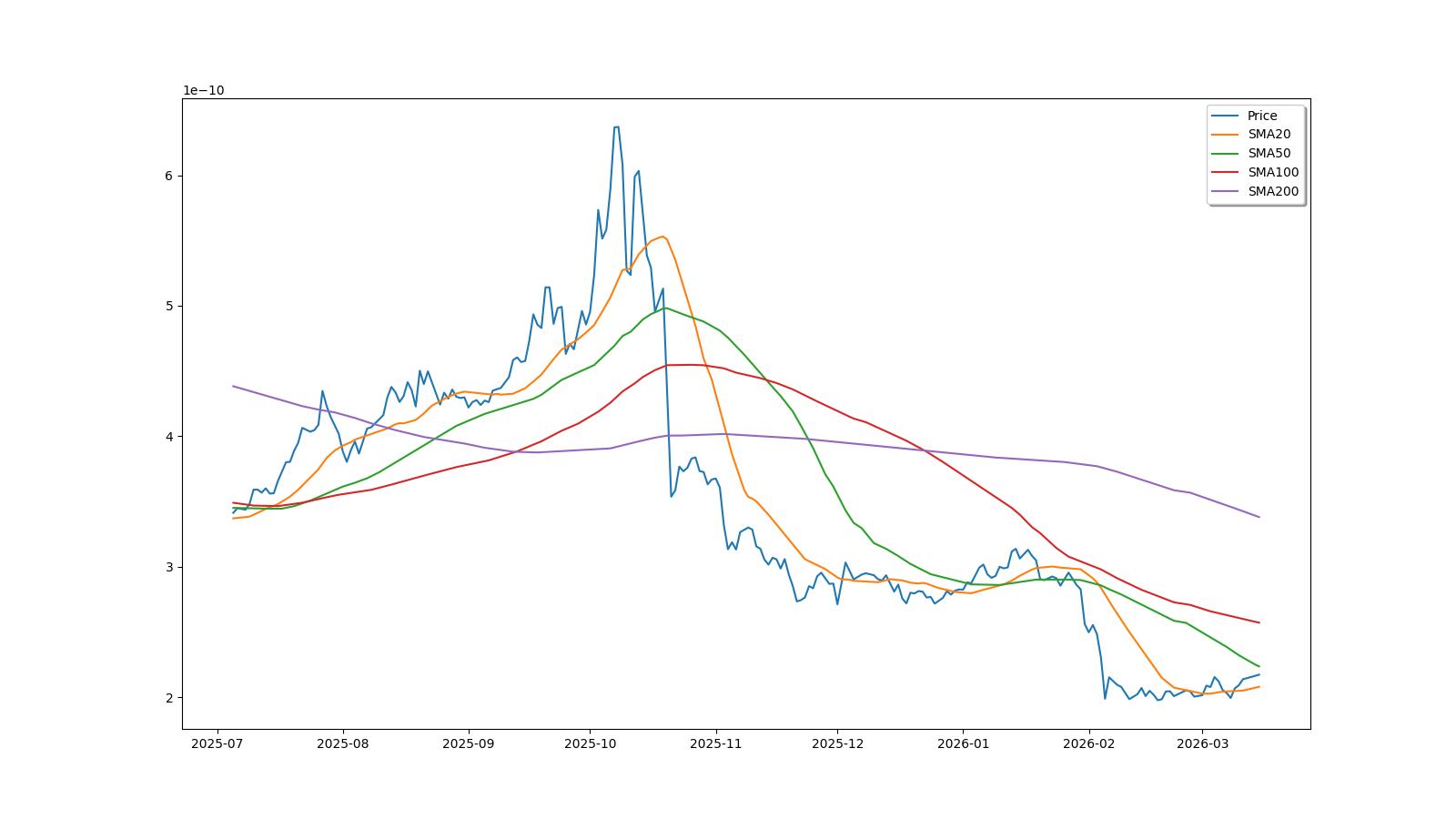 Shib Army Simple Moving Averages