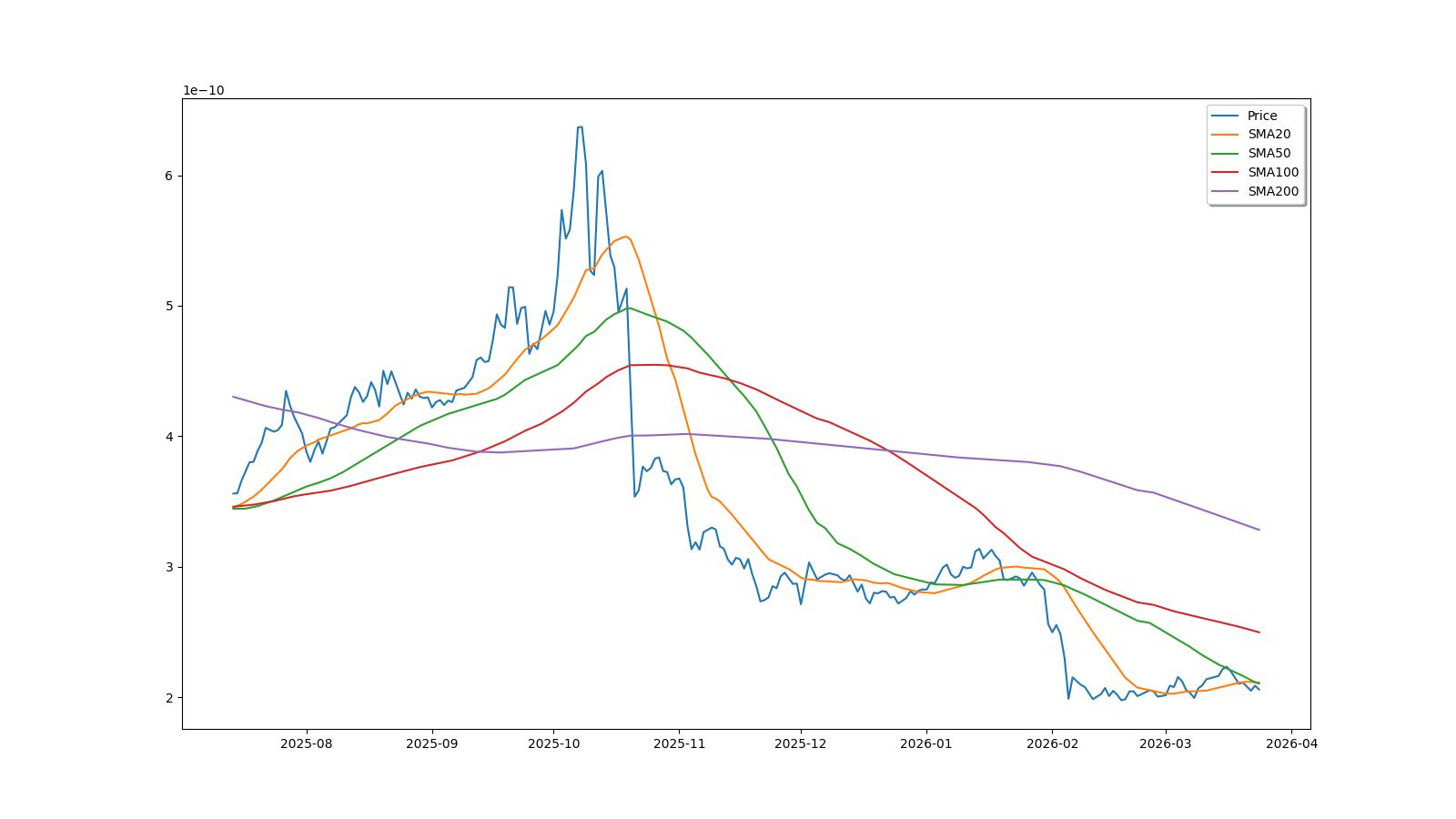 Shib Army Simple Moving Averages