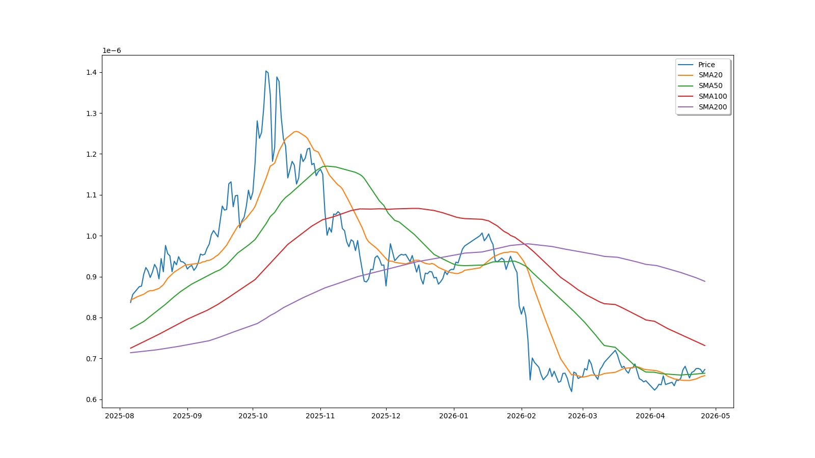 SHIB CAKE Simple Moving Averages