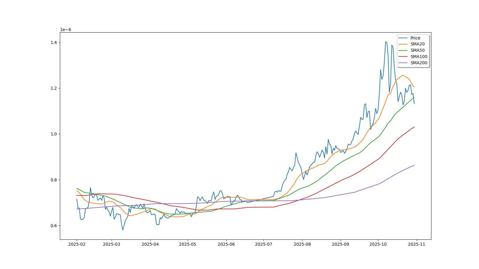 SHIB CAKE Simple Moving Averages