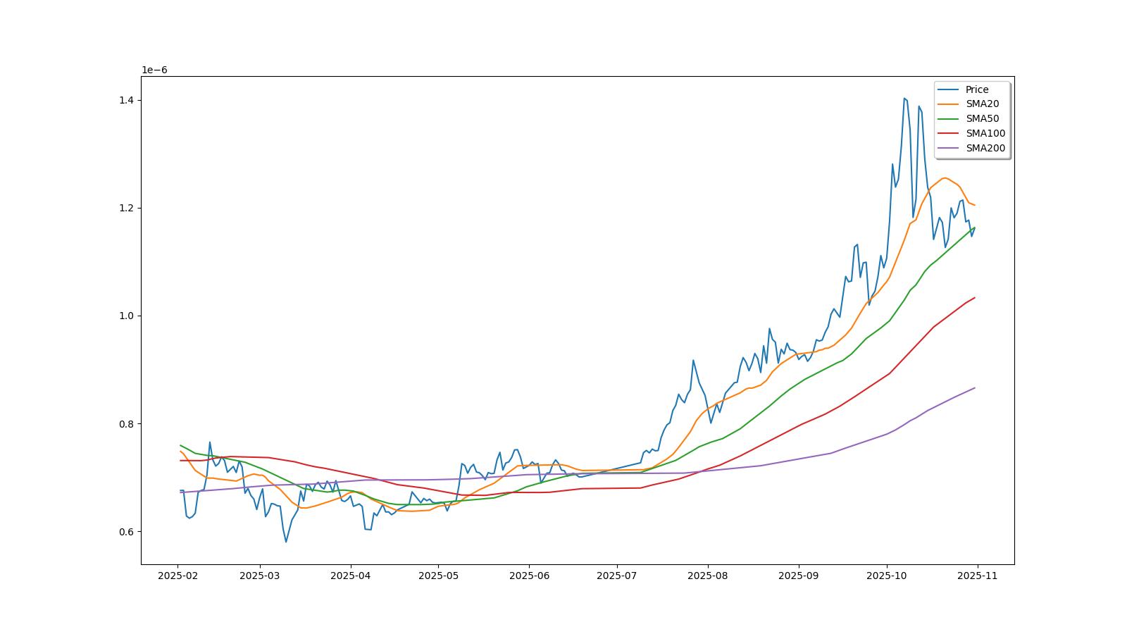 SHIB CAKE Simple Moving Averages