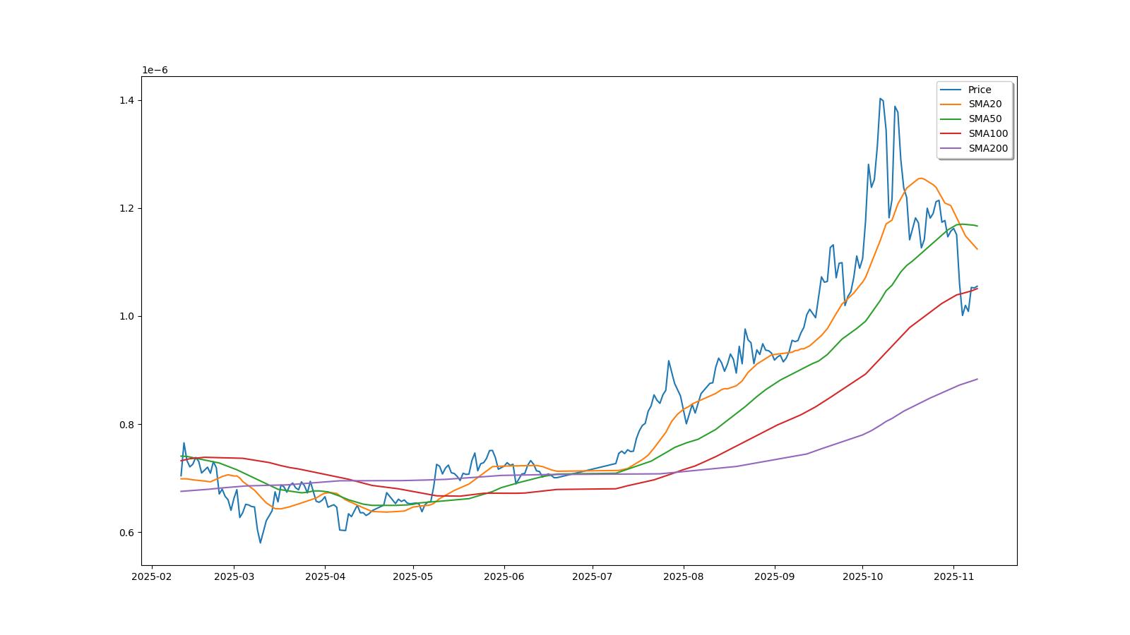 SHIB CAKE Simple Moving Averages