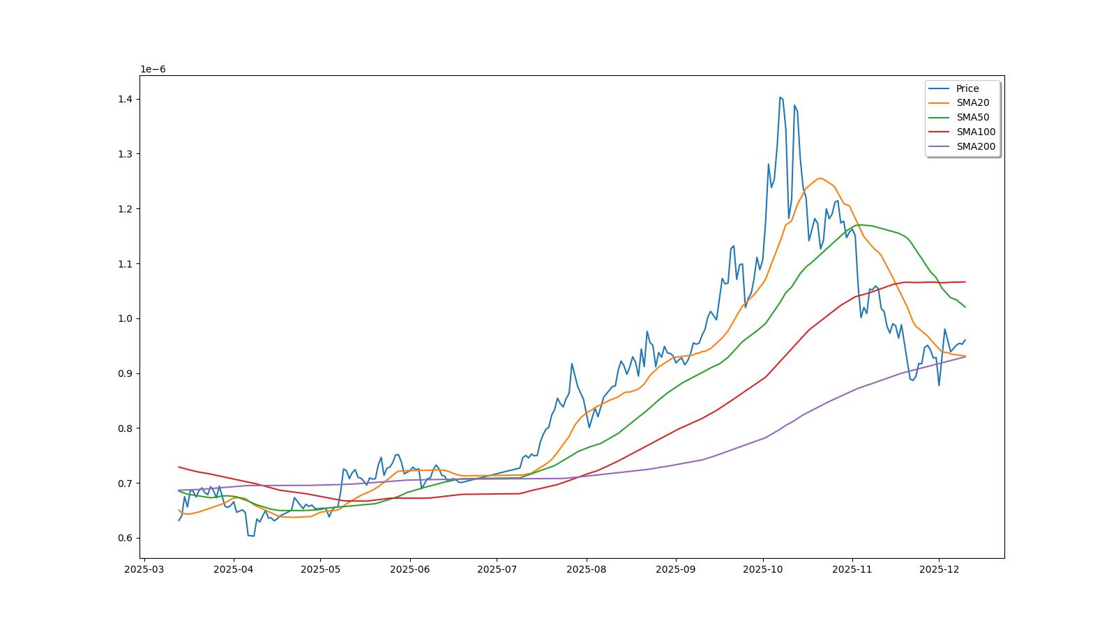 SHIB CAKE Simple Moving Averages