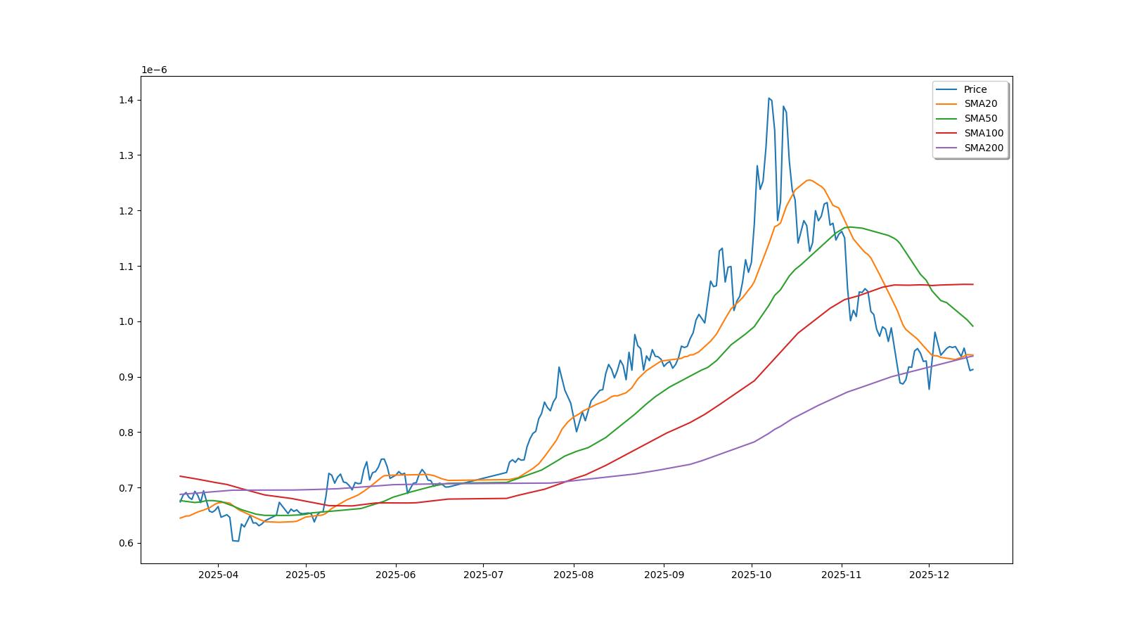 SHIB CAKE Simple Moving Averages