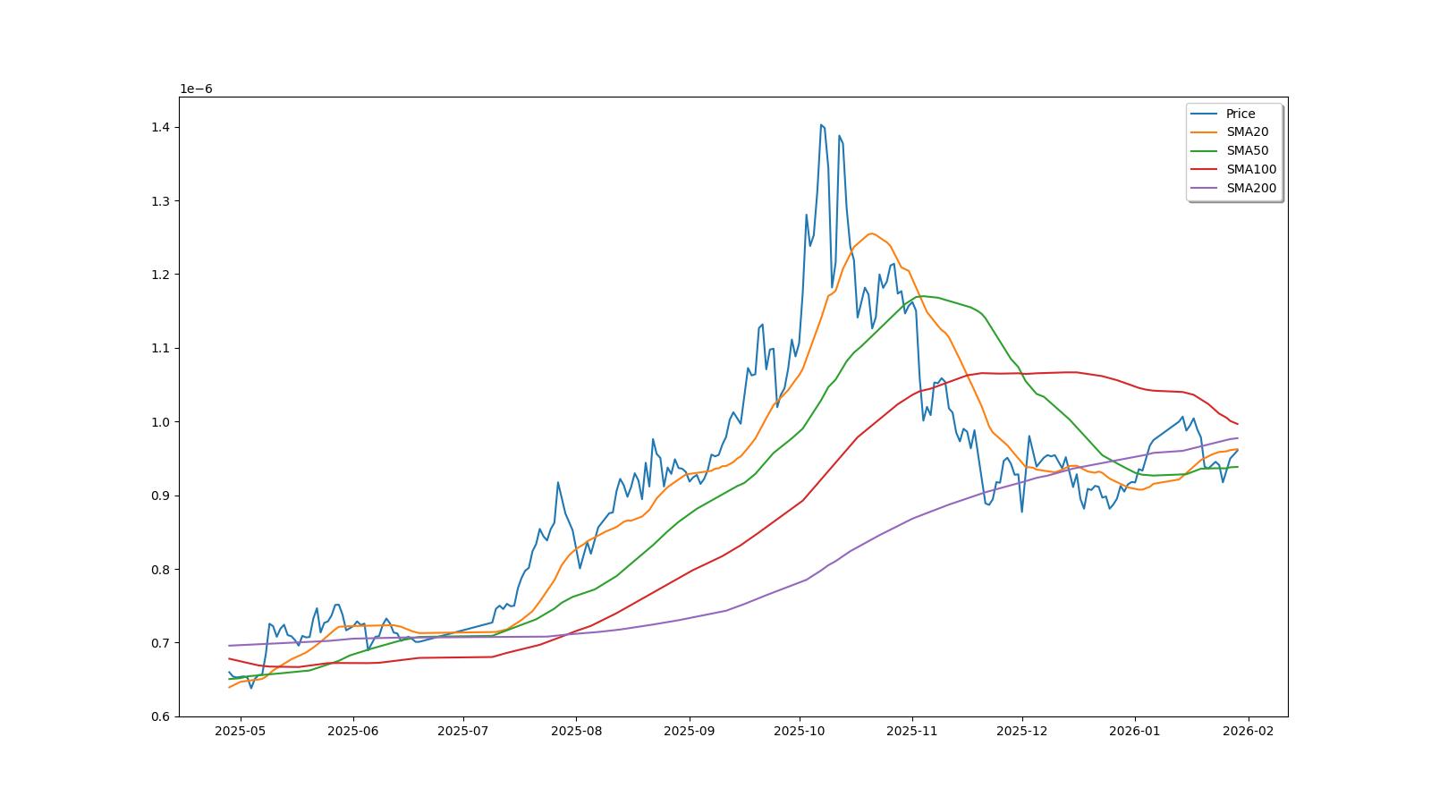 SHIB CAKE Simple Moving Averages