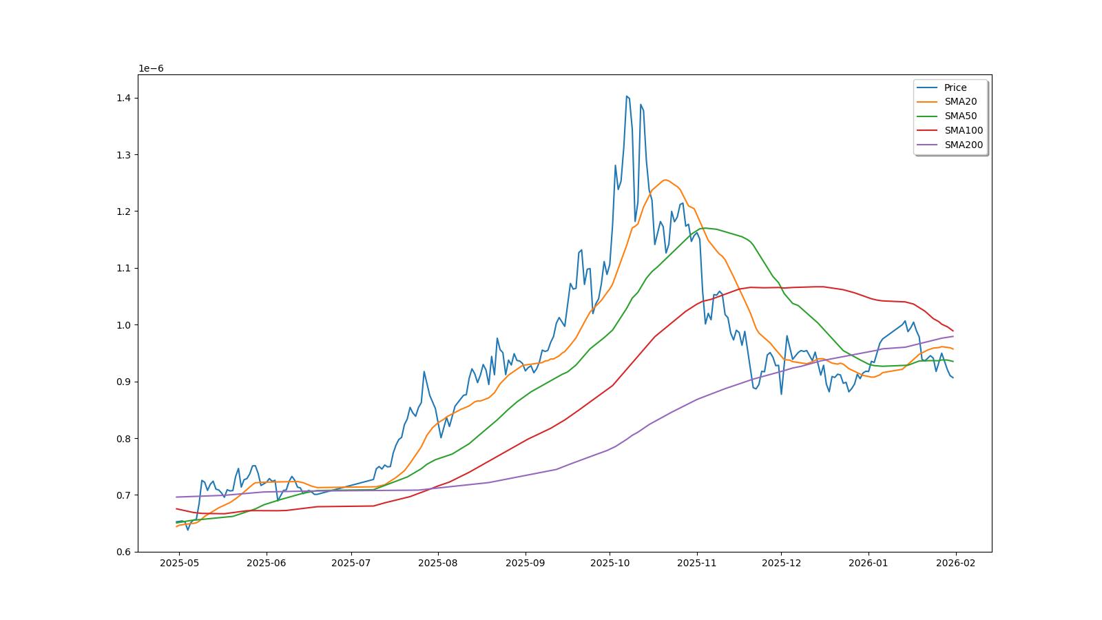 SHIB CAKE Simple Moving Averages