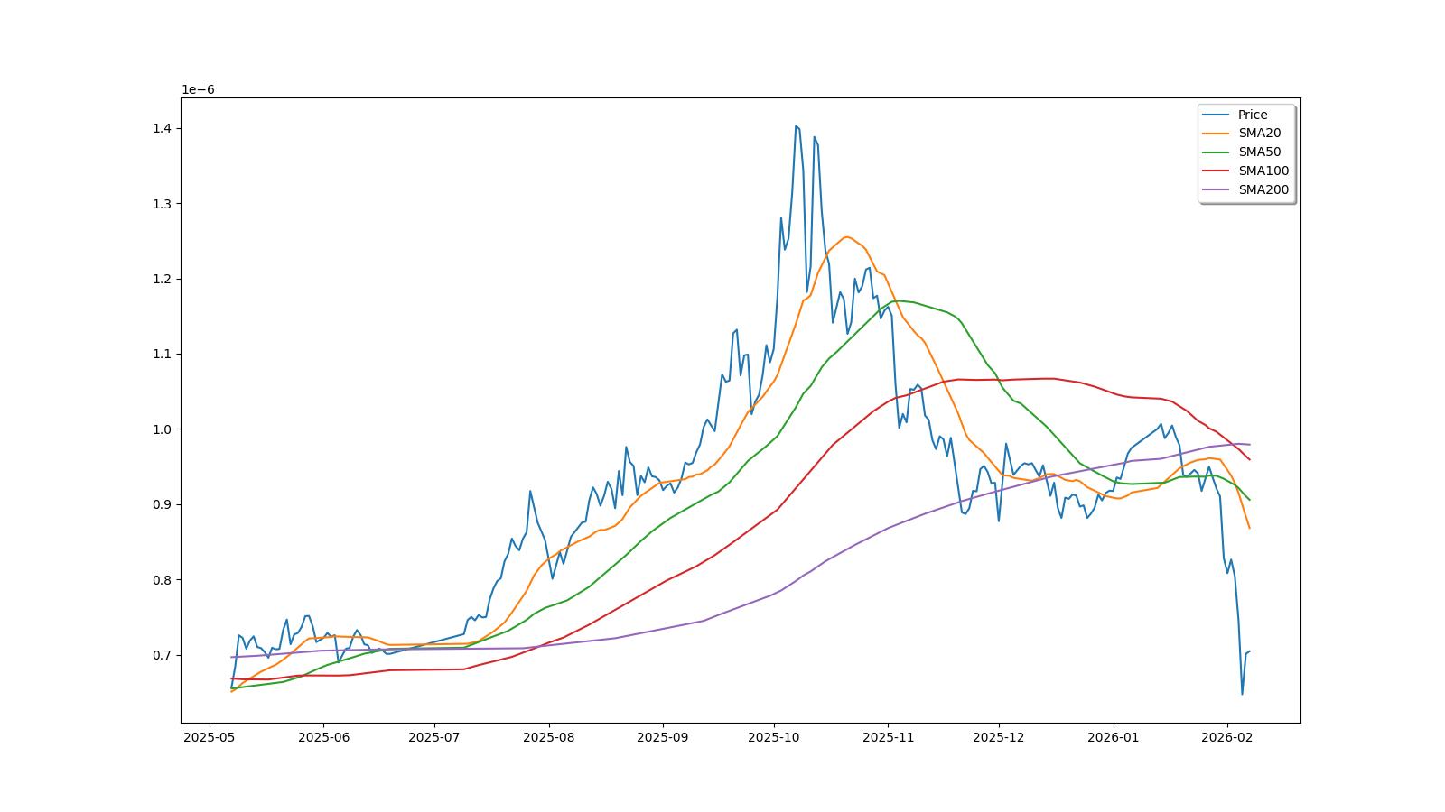 SHIB CAKE Simple Moving Averages
