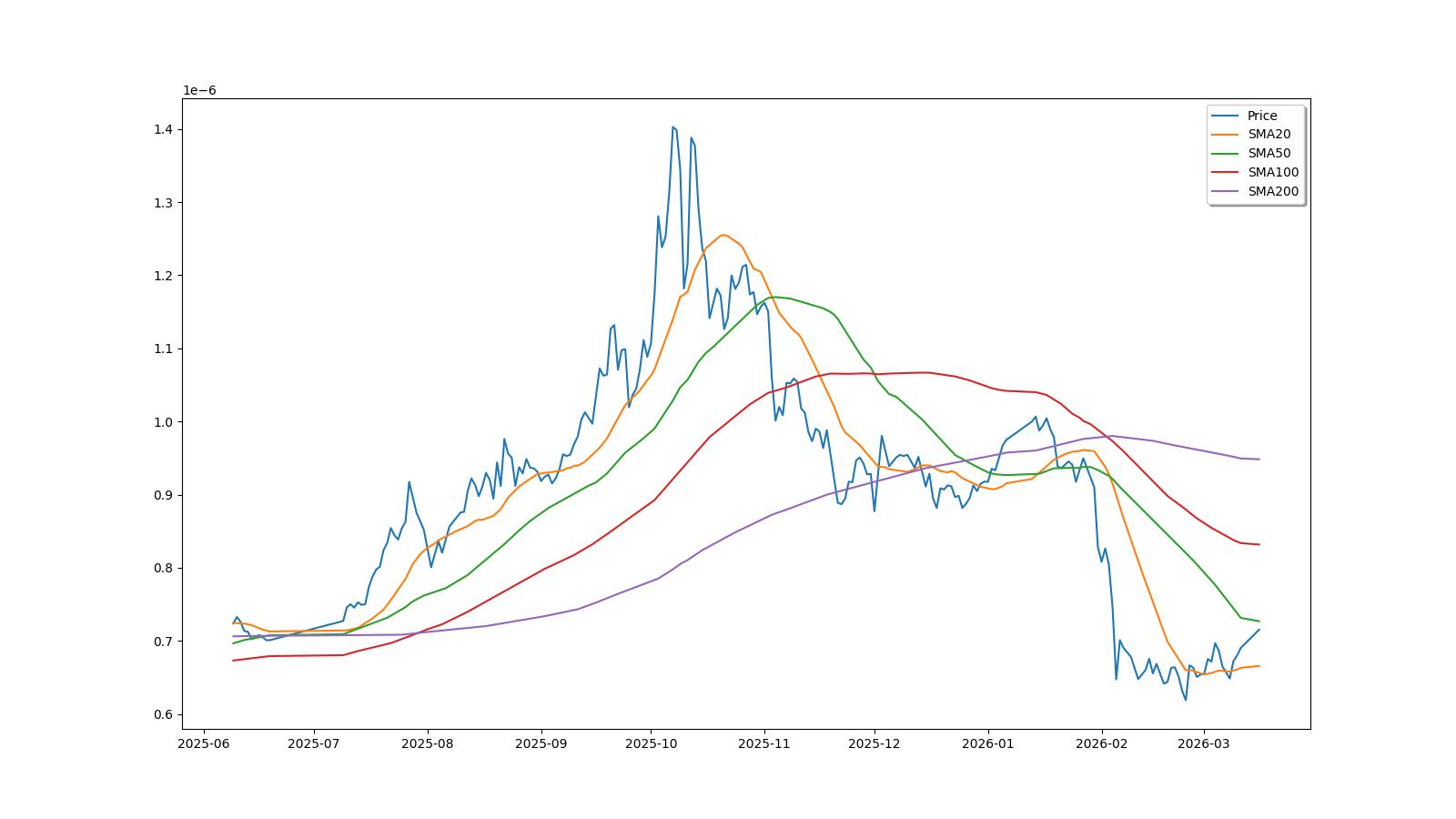 SHIB CAKE Simple Moving Averages