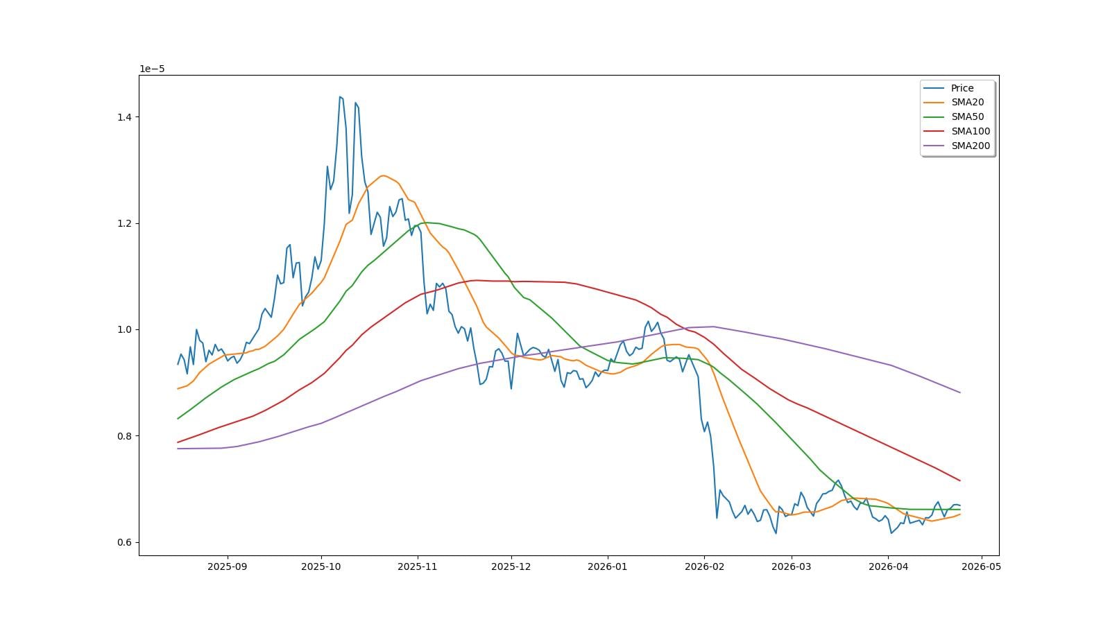 Shib Generating Simple Moving Averages