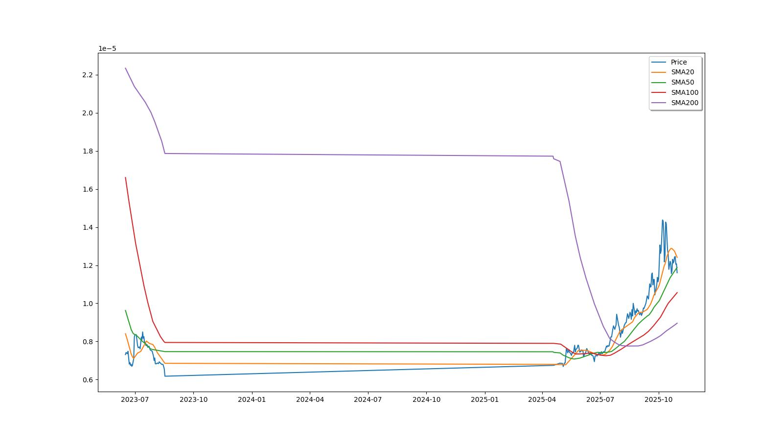 Shib Generating Simple Moving Averages