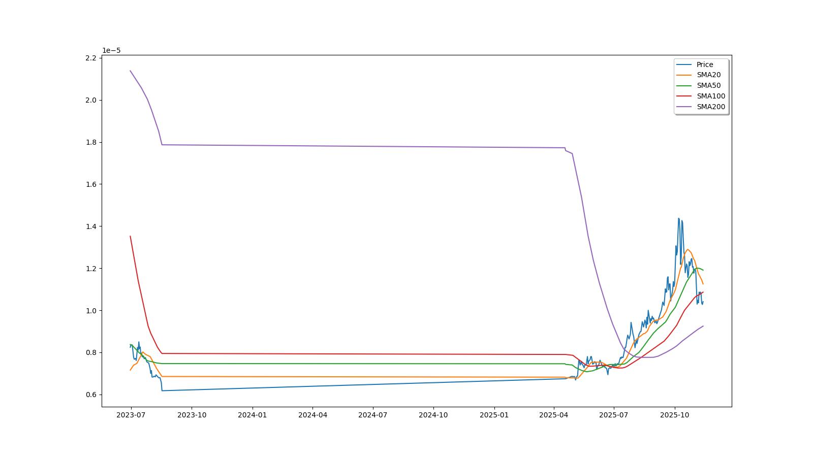 Shib Generating Simple Moving Averages