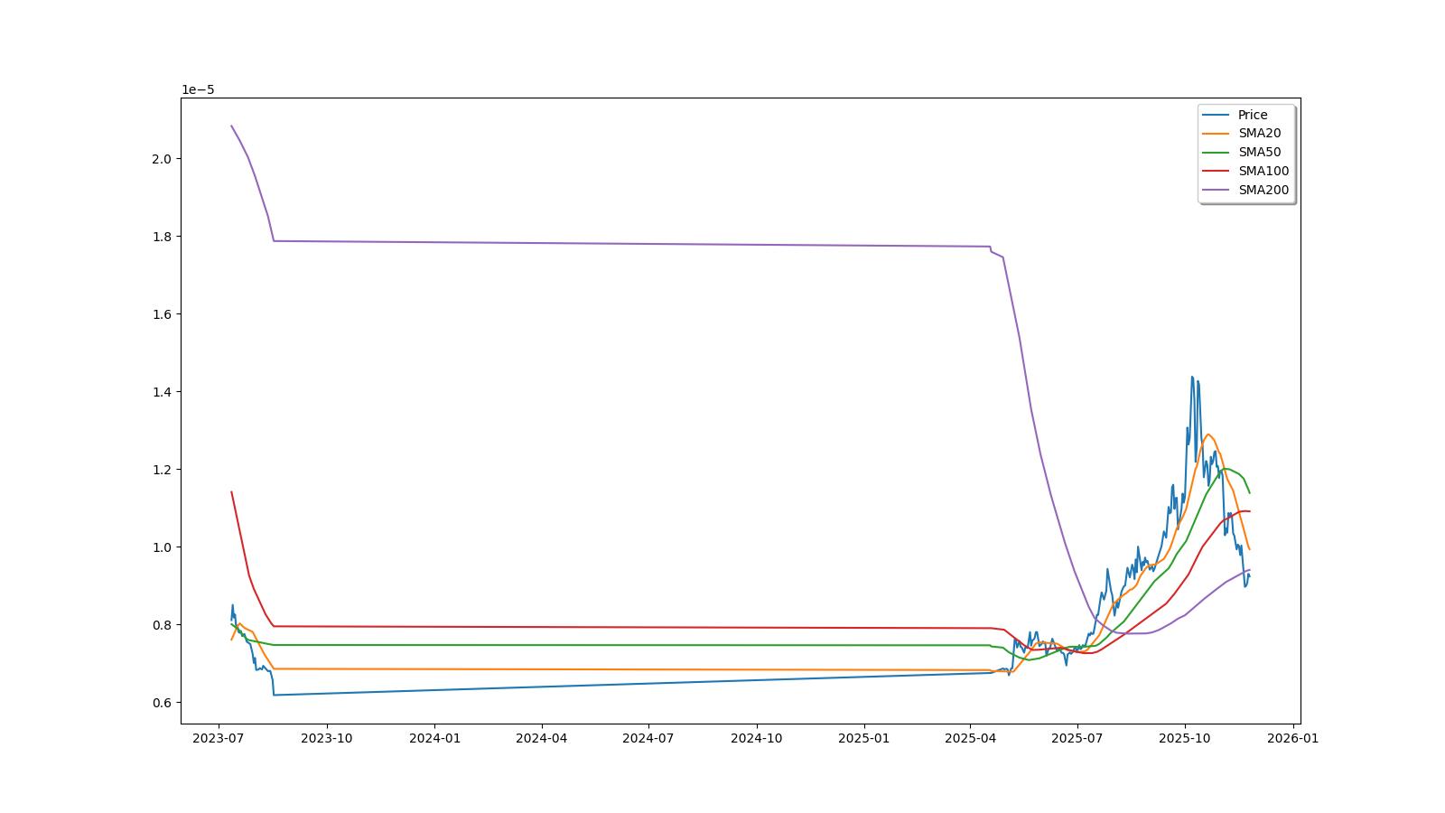 Shib Generating Simple Moving Averages