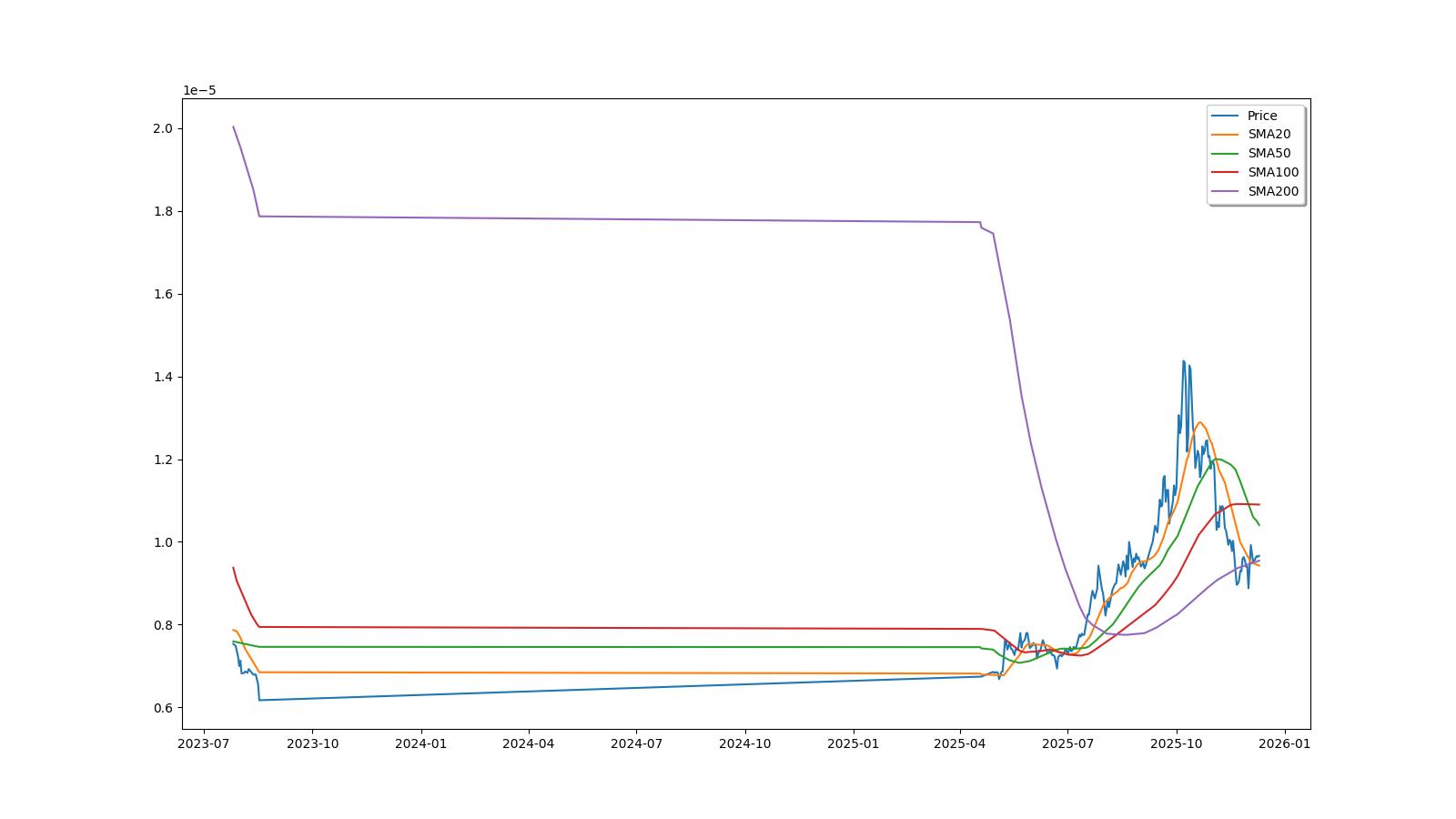Shib Generating Simple Moving Averages