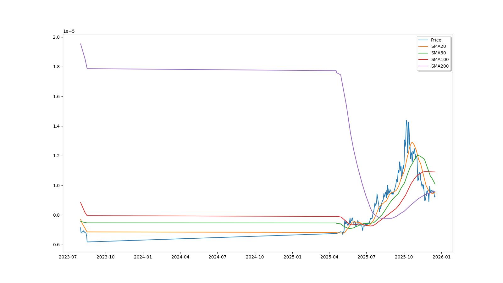 Shib Generating Simple Moving Averages