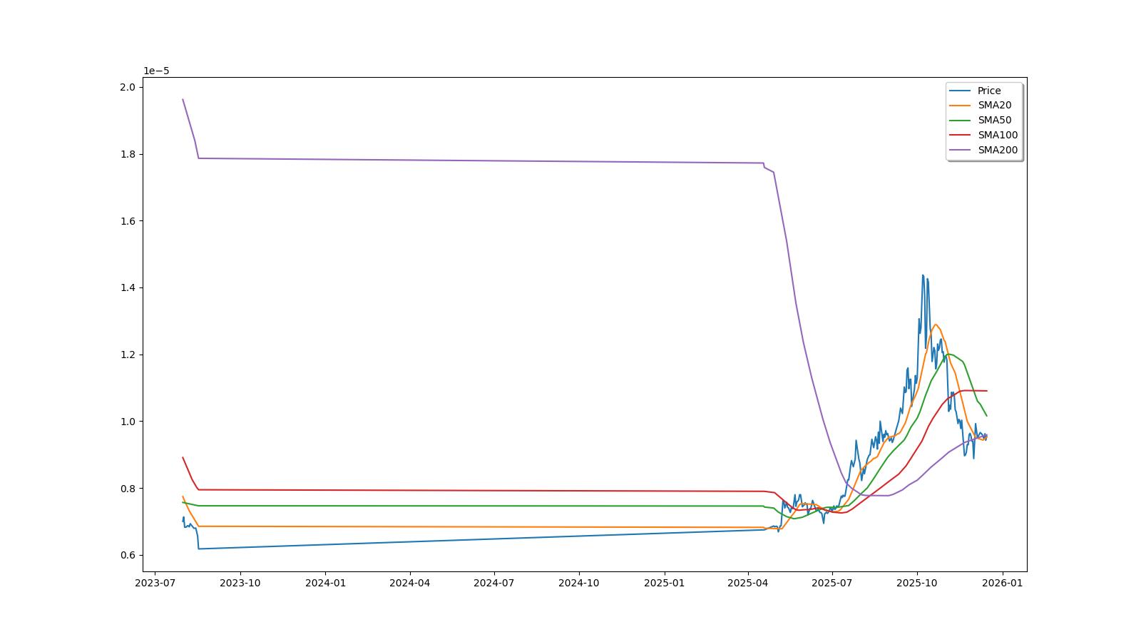 Shib Generating Simple Moving Averages