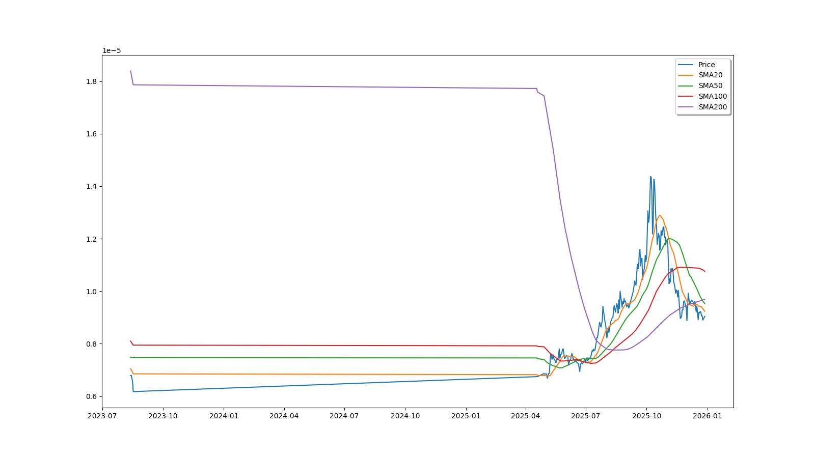 Shib Generating Simple Moving Averages