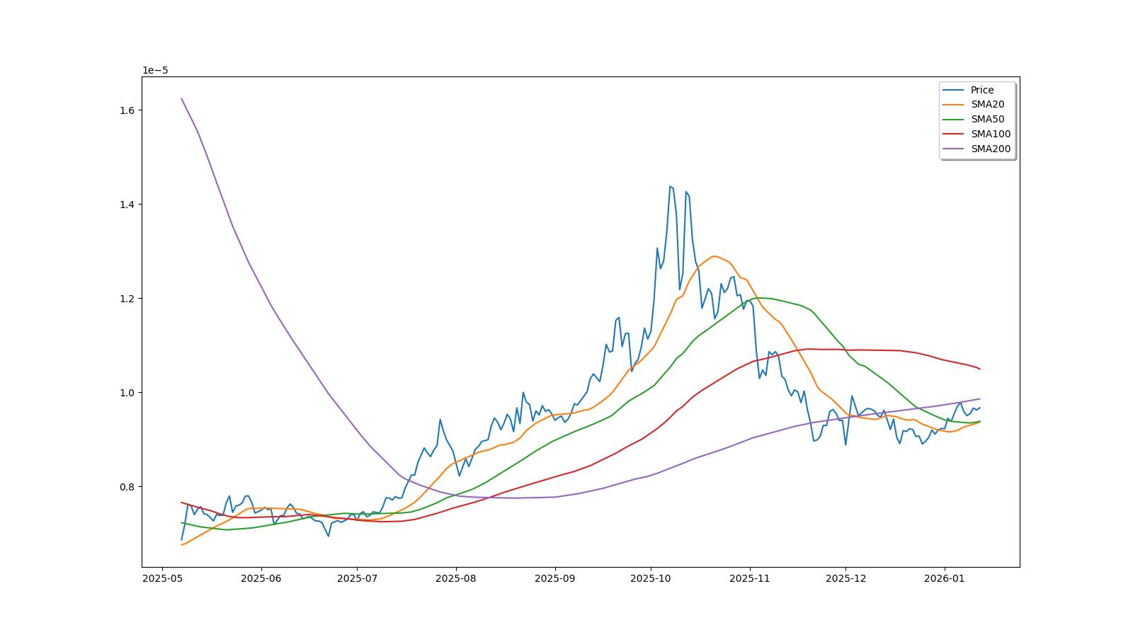 Shib Generating Simple Moving Averages