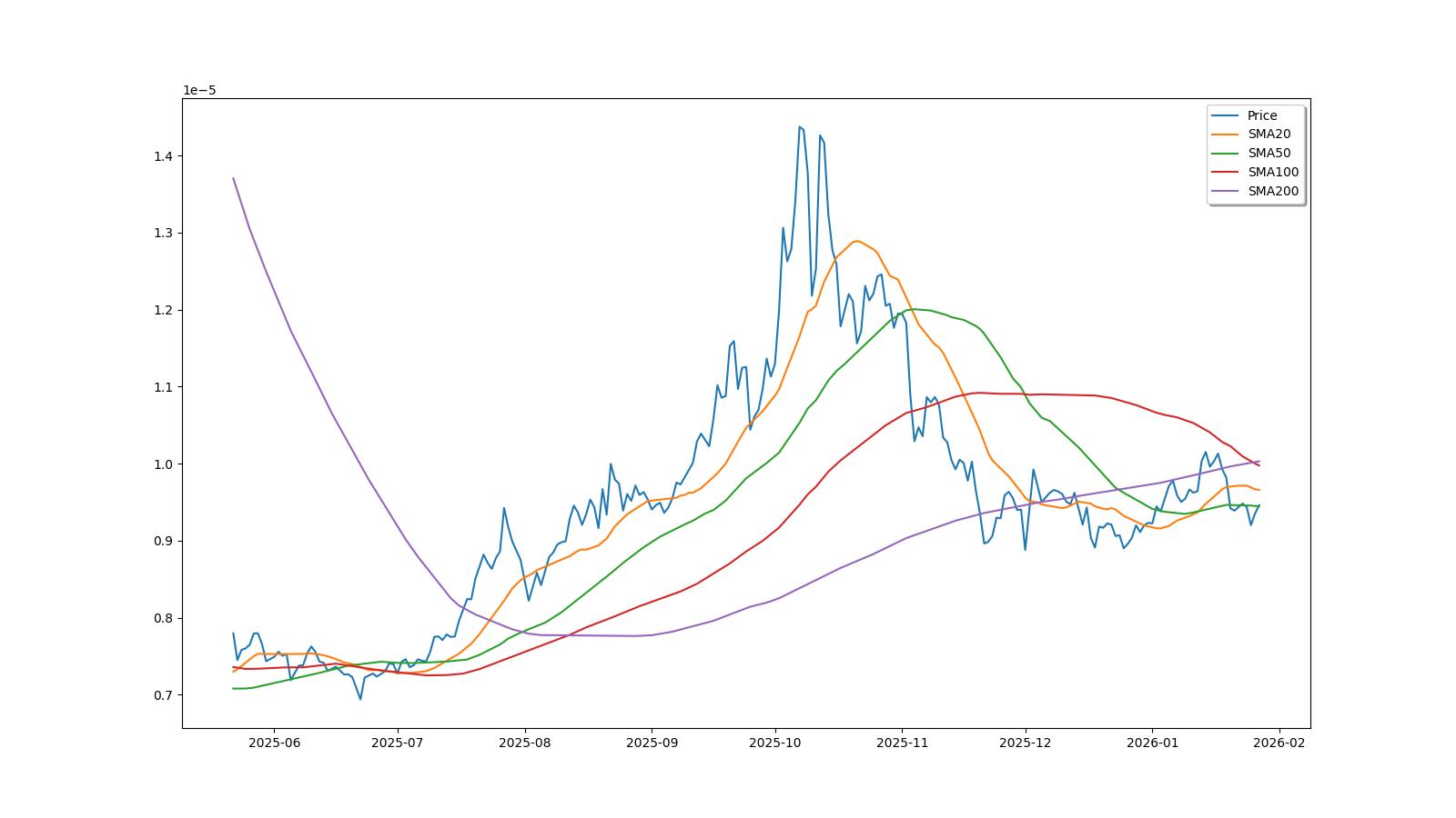 Shib Generating Simple Moving Averages