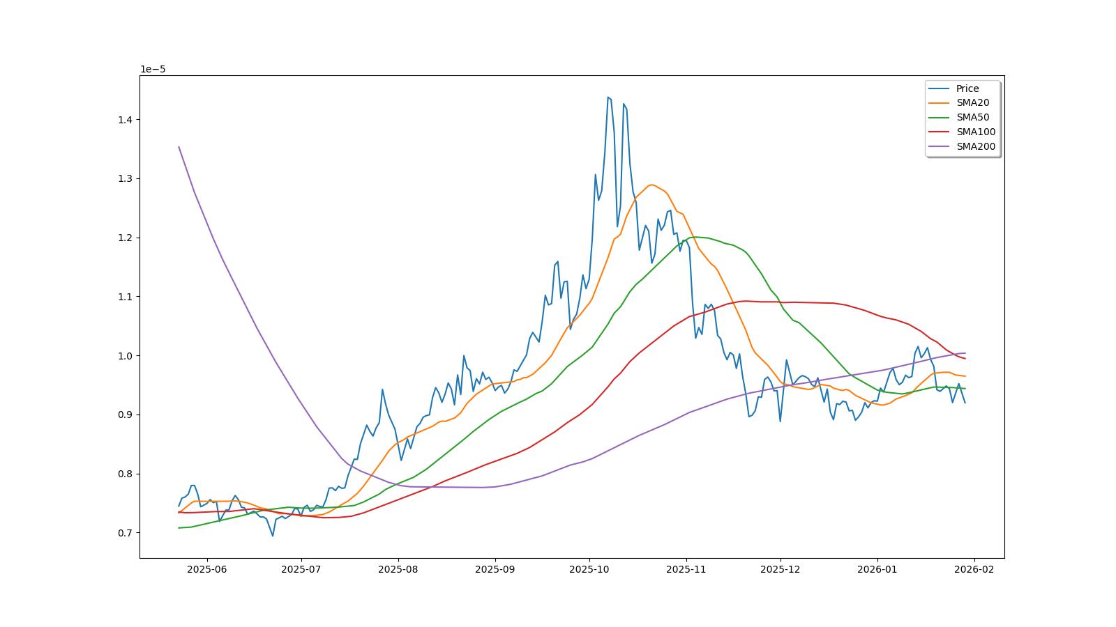 Shib Generating Simple Moving Averages
