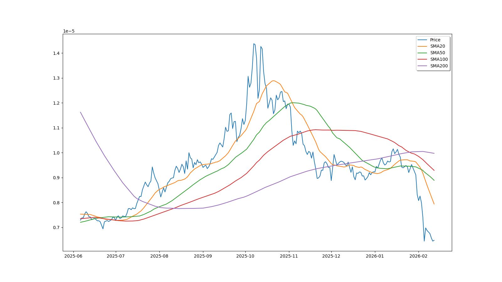 Shib Generating Simple Moving Averages