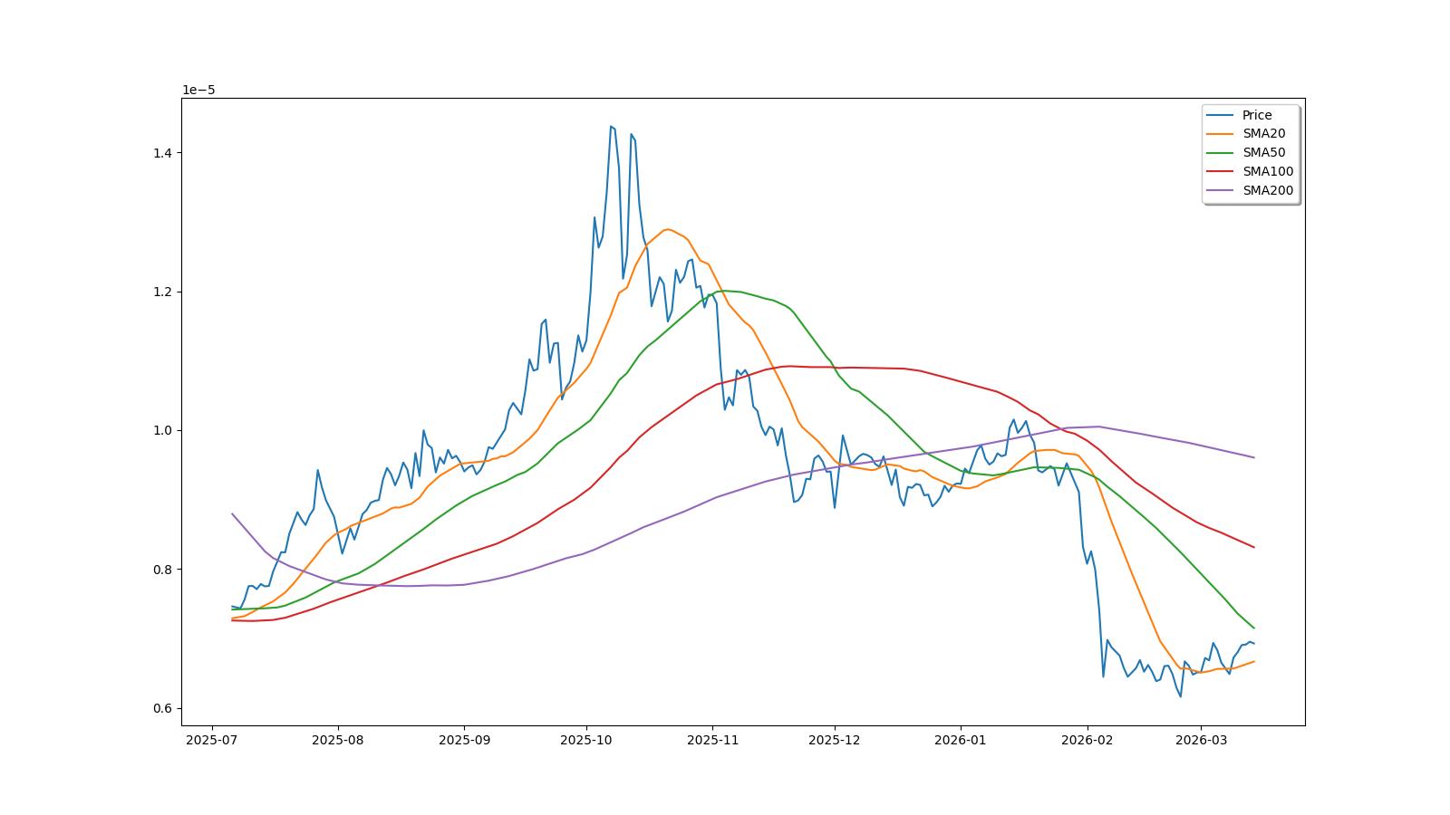 Shib Generating Simple Moving Averages