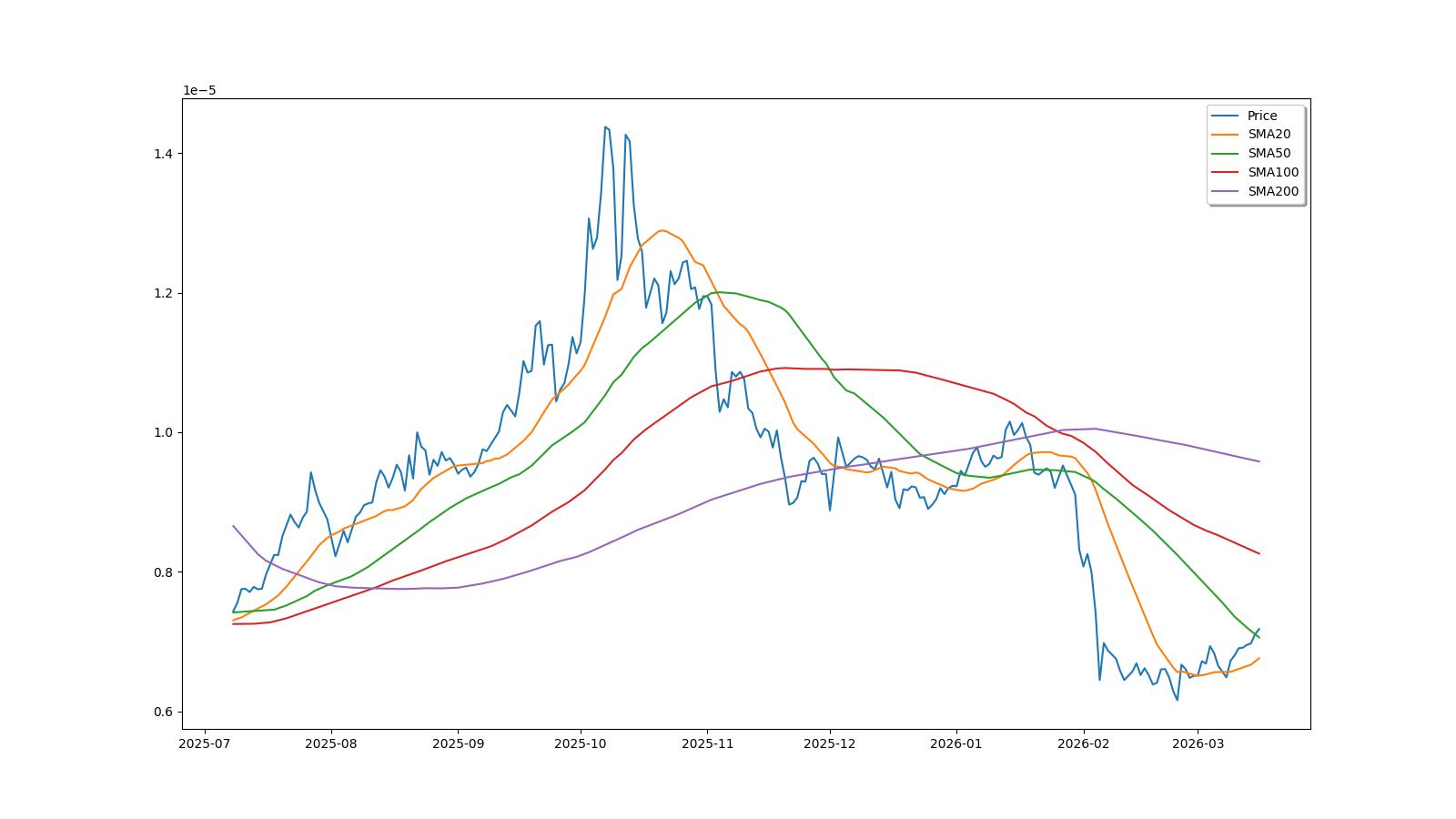 Shib Generating Simple Moving Averages