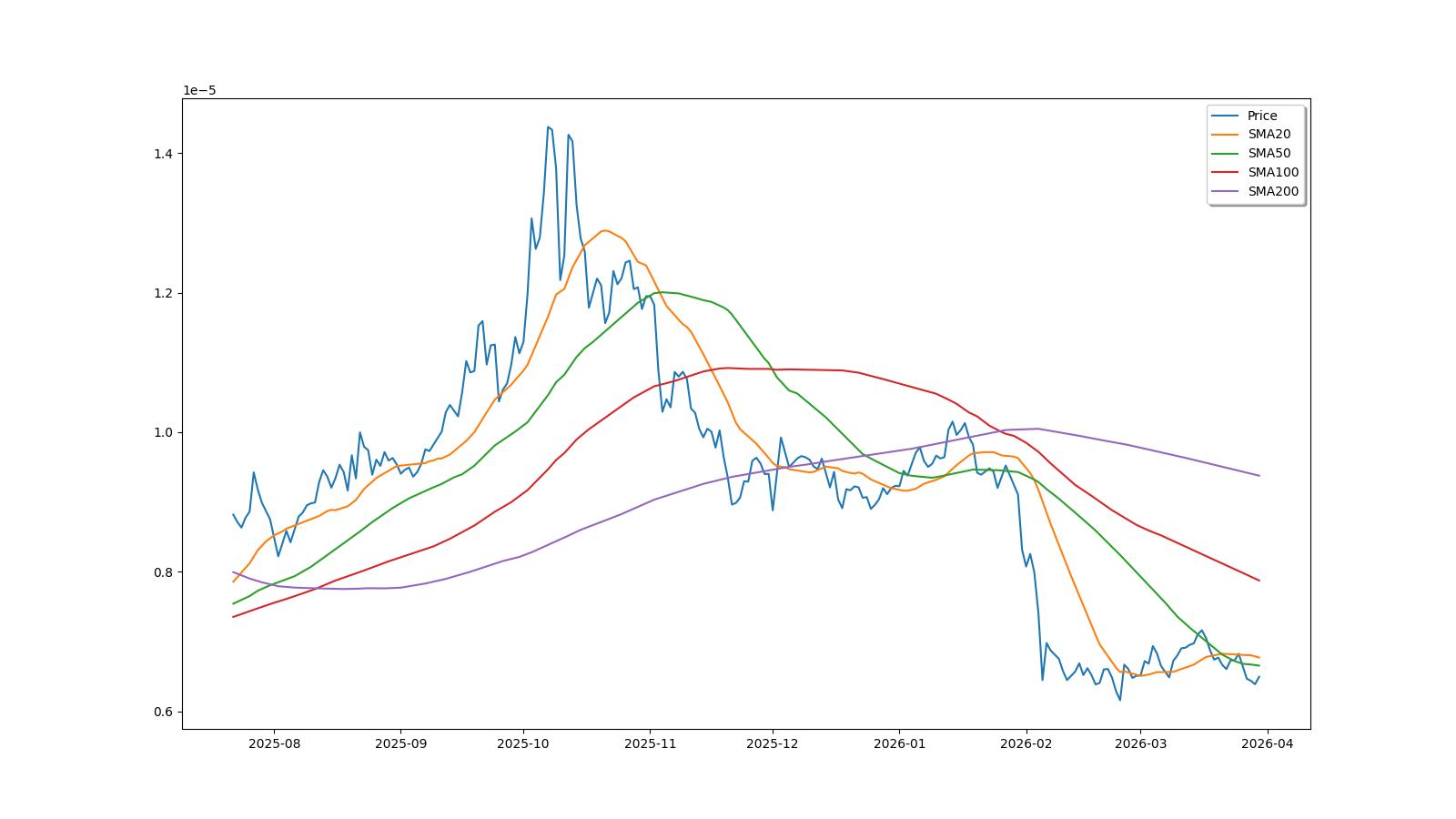 Shib Generating Simple Moving Averages
