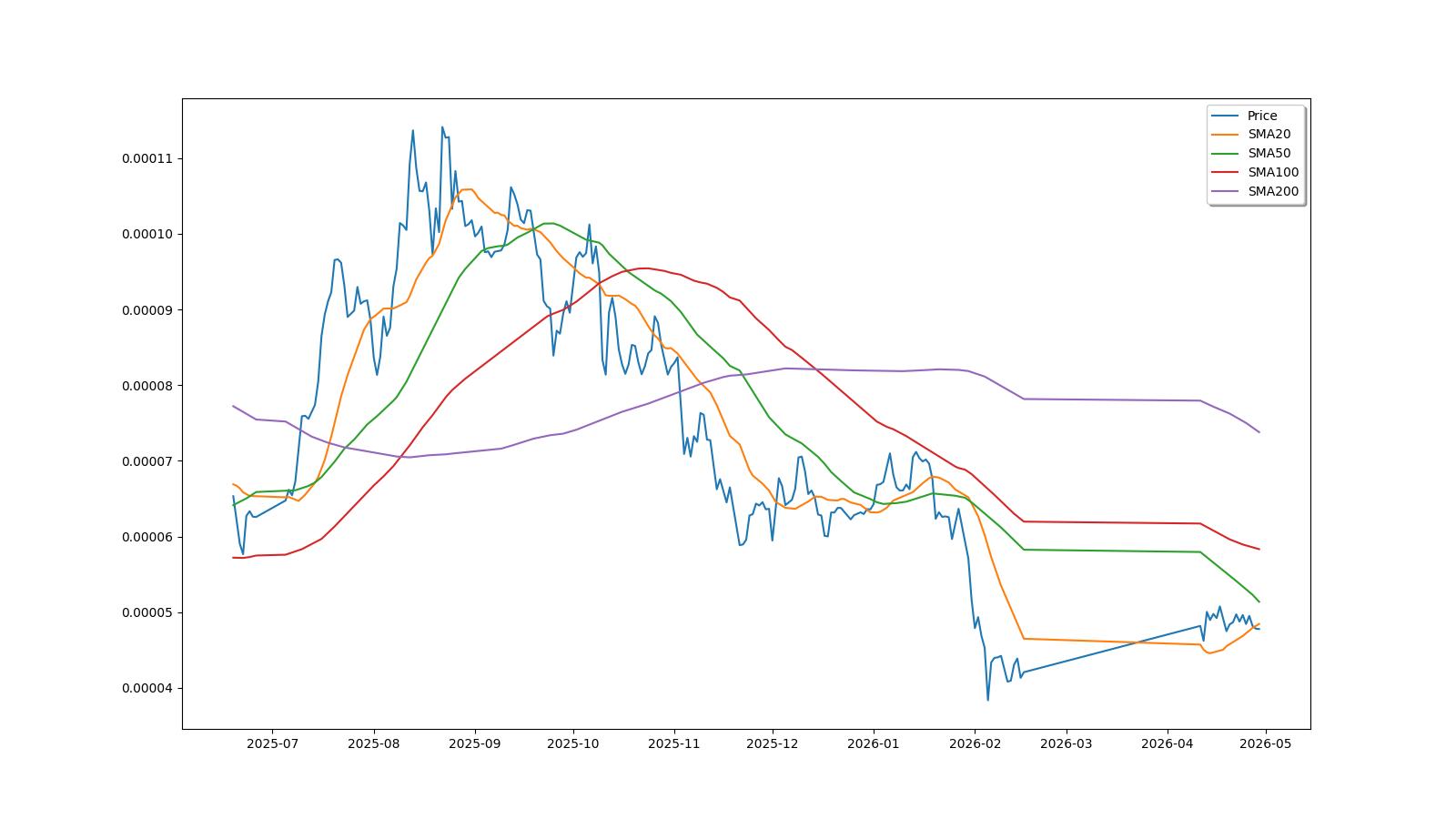 Shib2.0 Simple Moving Averages