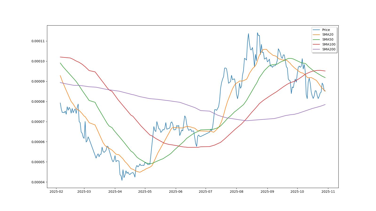 Shib2.0 Simple Moving Averages