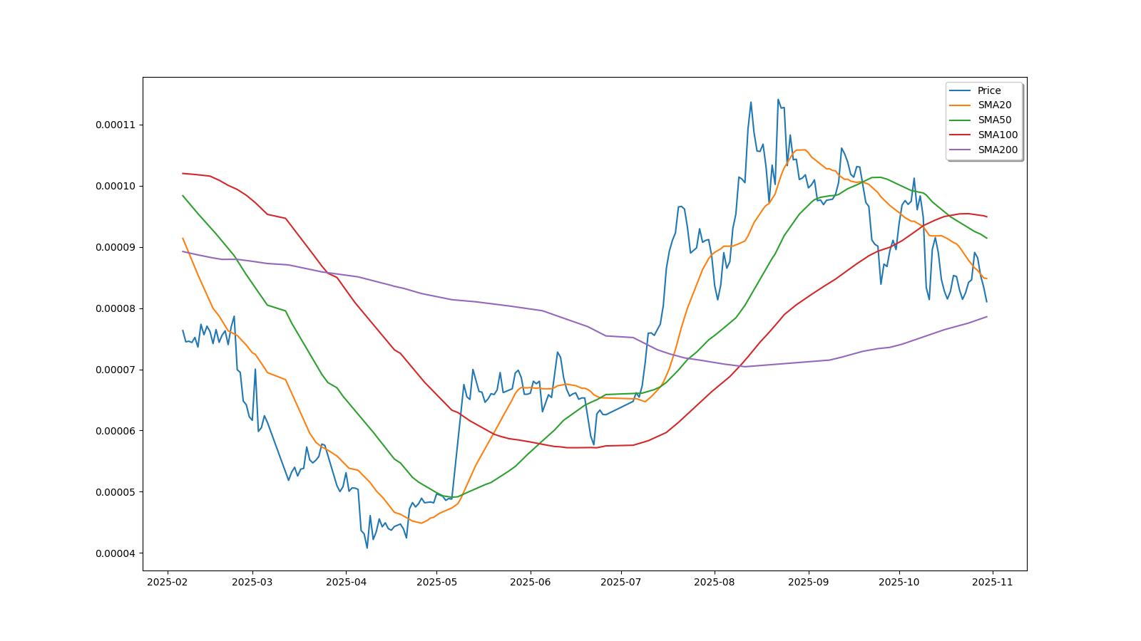 Shib2.0 Simple Moving Averages