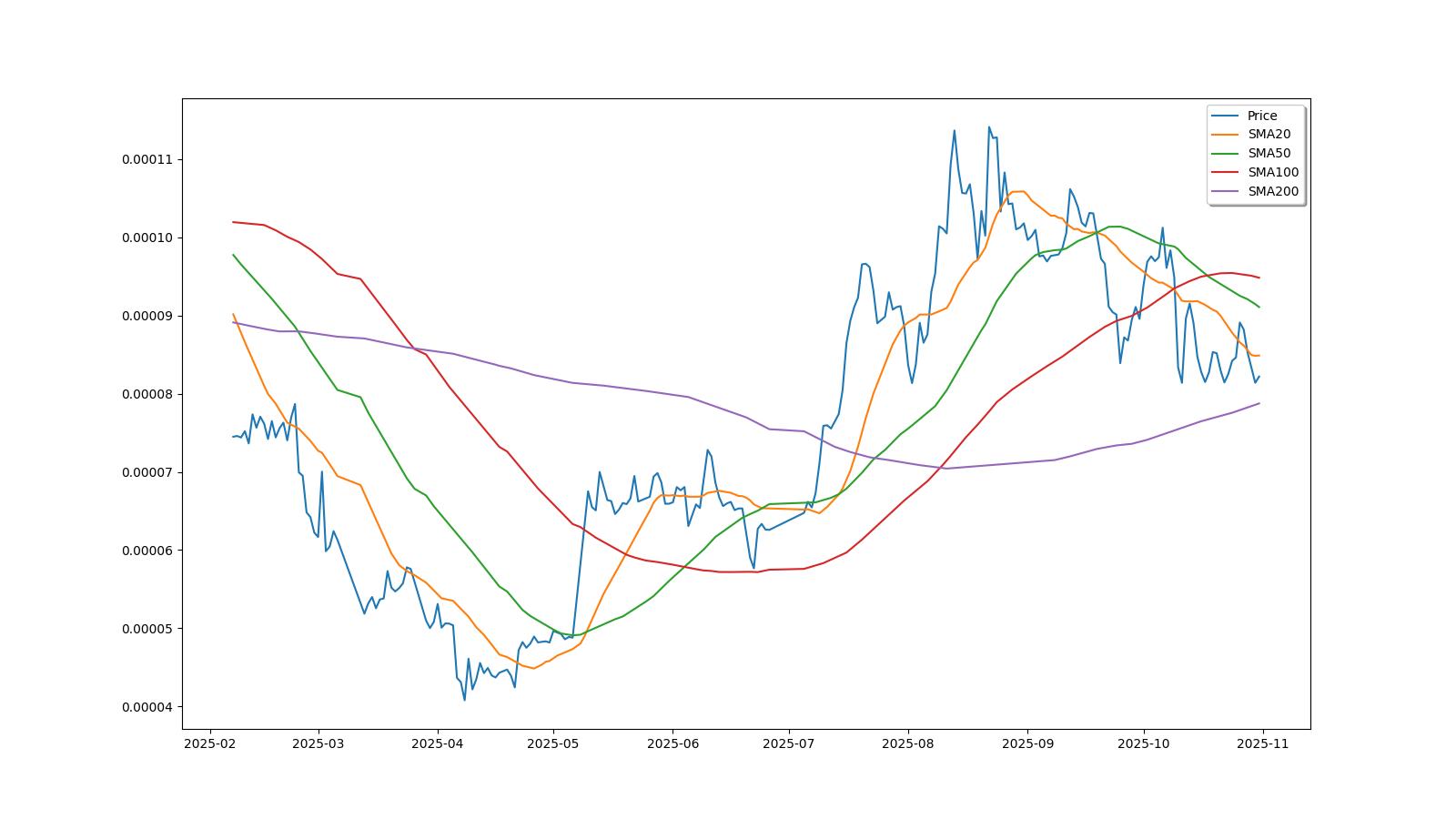 Shib2.0 Simple Moving Averages