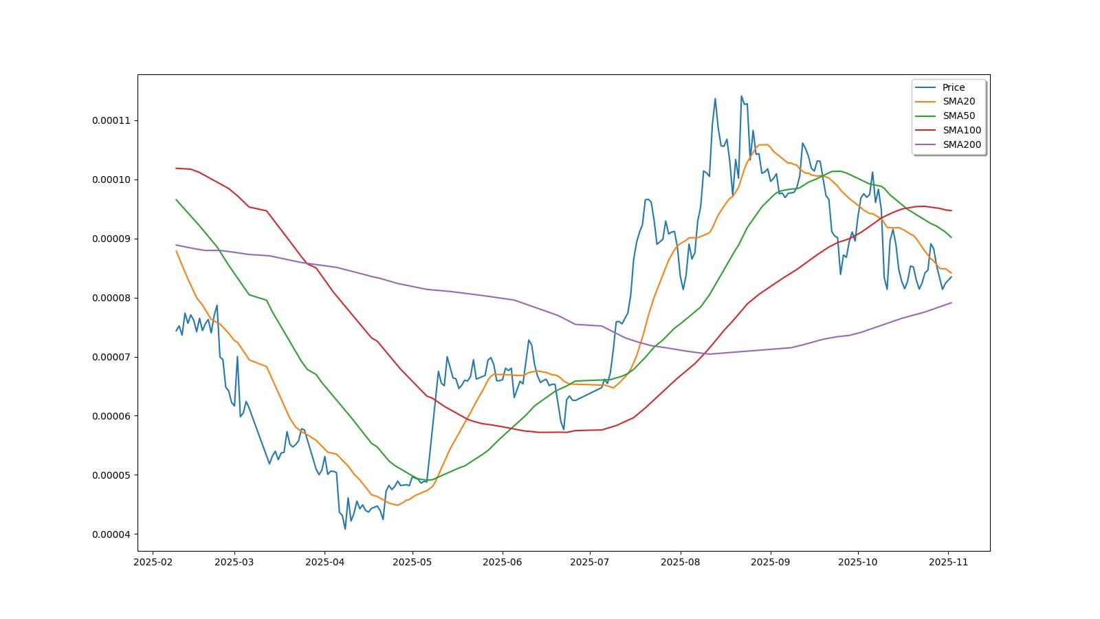 Shib2.0 Simple Moving Averages