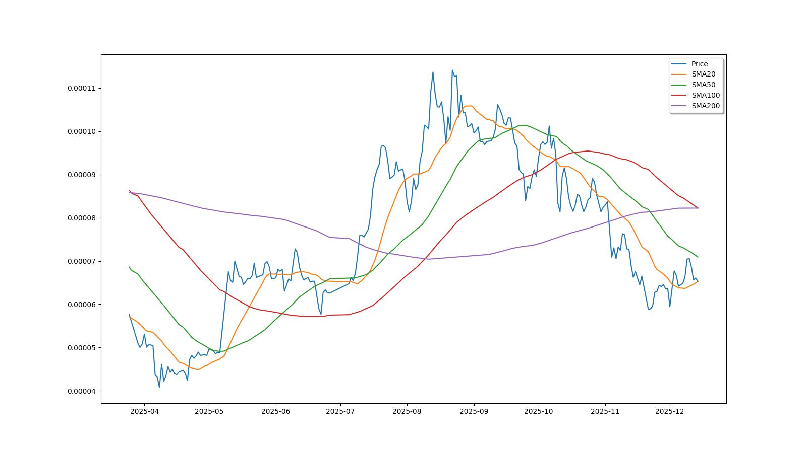Shib2.0 Simple Moving Averages