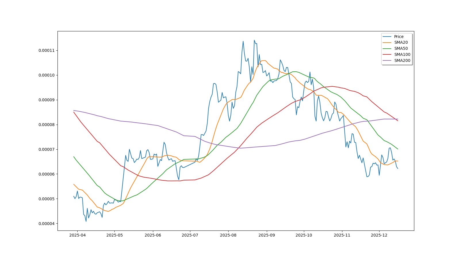 Shib2.0 Simple Moving Averages