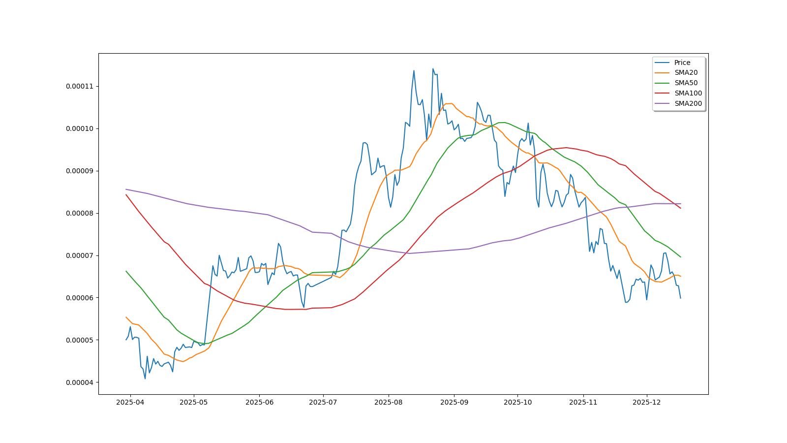 Shib2.0 Simple Moving Averages