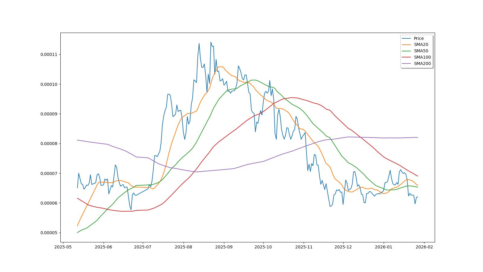 Shib2.0 Simple Moving Averages