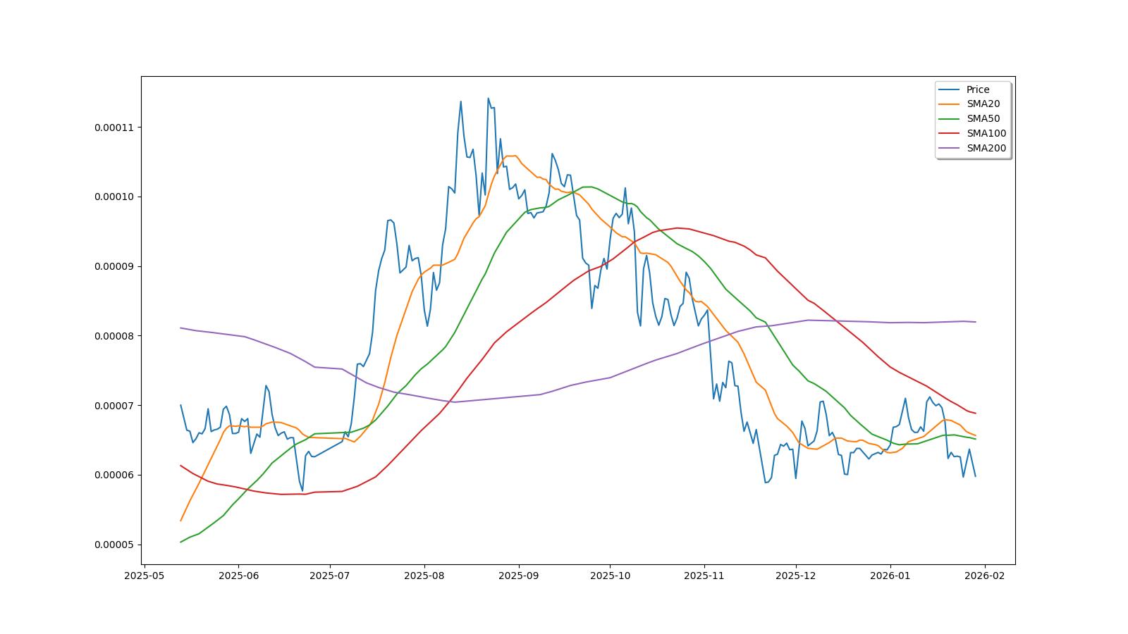 Shib2.0 Simple Moving Averages
