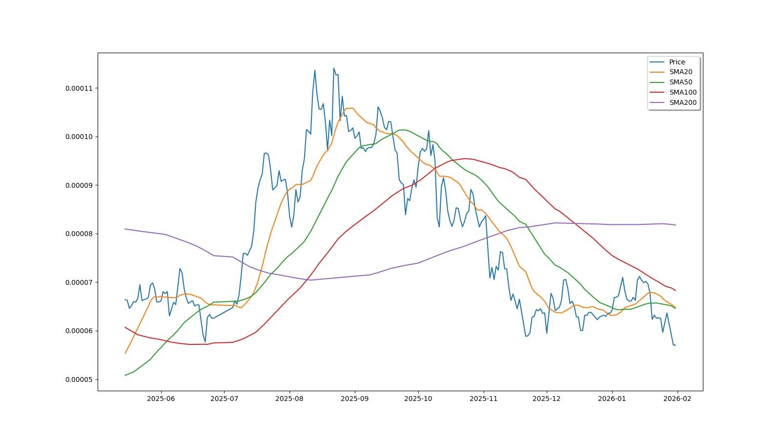 Shib2.0 Simple Moving Averages