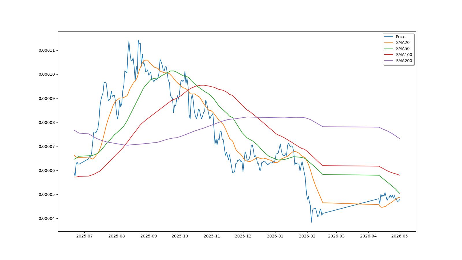 Shib2.0 Simple Moving Averages
