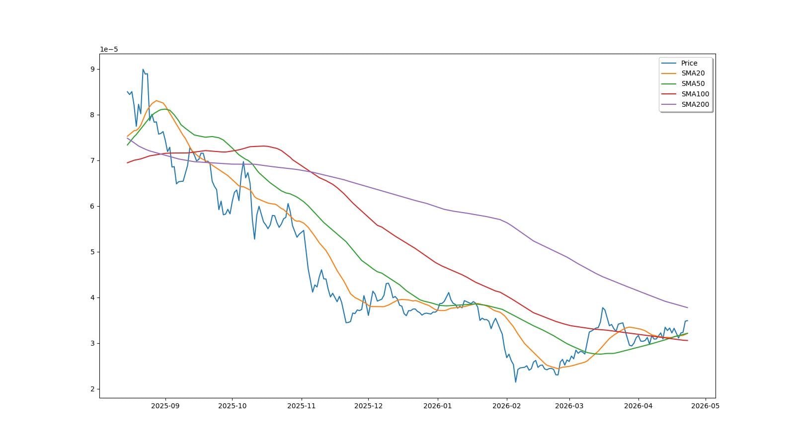 SHIB2 Simple Moving Averages
