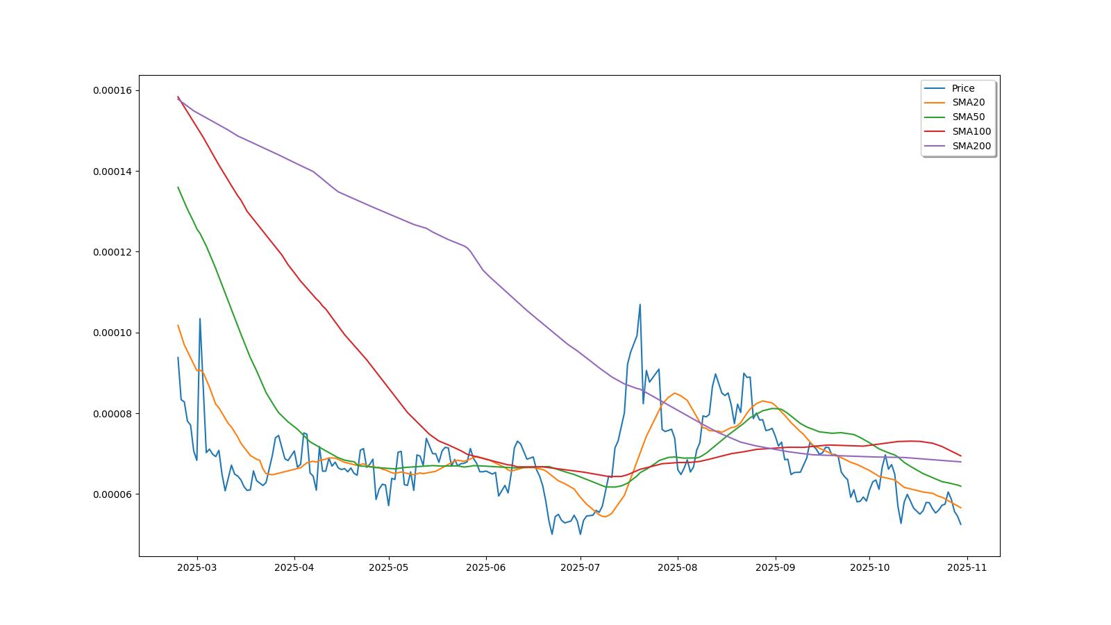 SHIB2 Simple Moving Averages