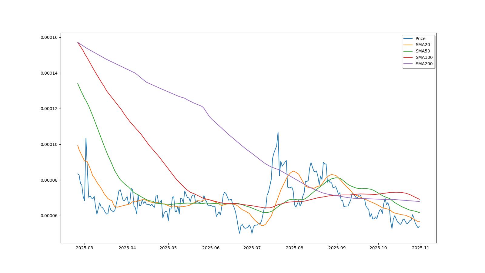 SHIB2 Simple Moving Averages