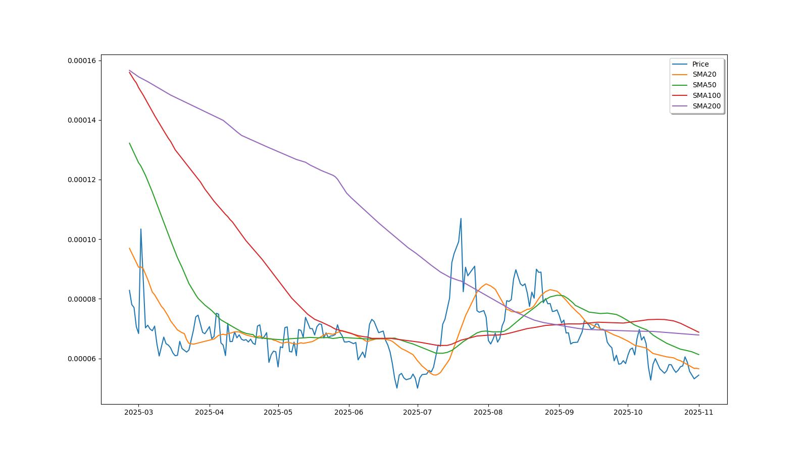 SHIB2 Simple Moving Averages