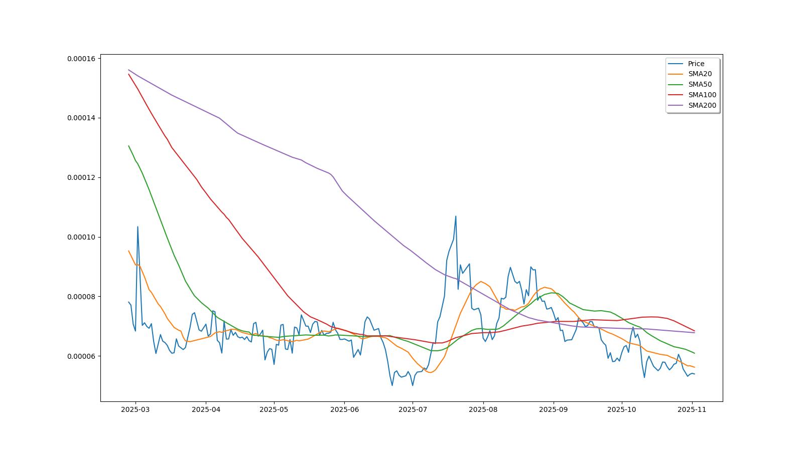 SHIB2 Simple Moving Averages